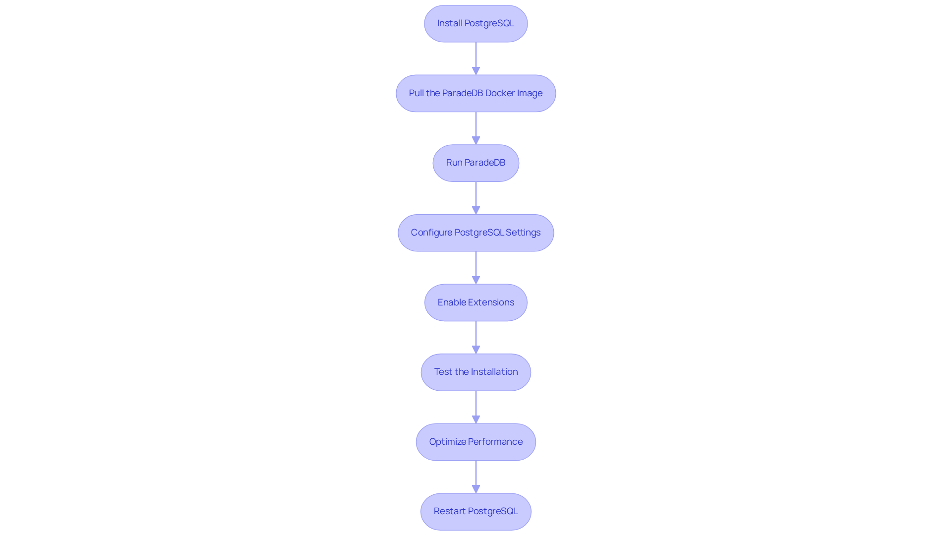 Each box represents a step in the installation process. Follow the arrows to see the order of actions needed to successfully install and configure ParadeDB for optimal performance.