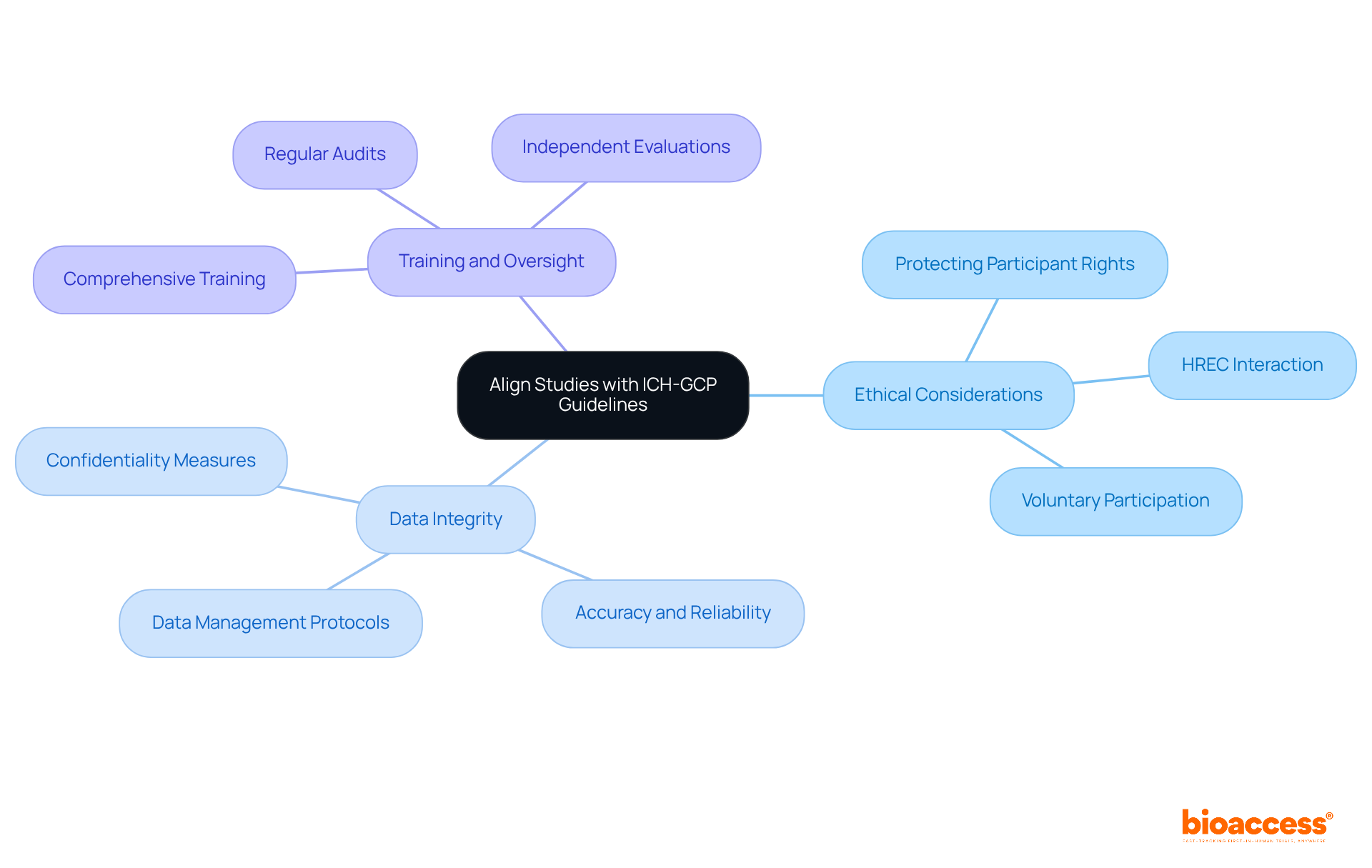 The central node represents the main focus of compliance with ICH-GCP guidelines. Each branch highlights a key area of consideration, and the sub-branches provide specific actions or details related to that area.