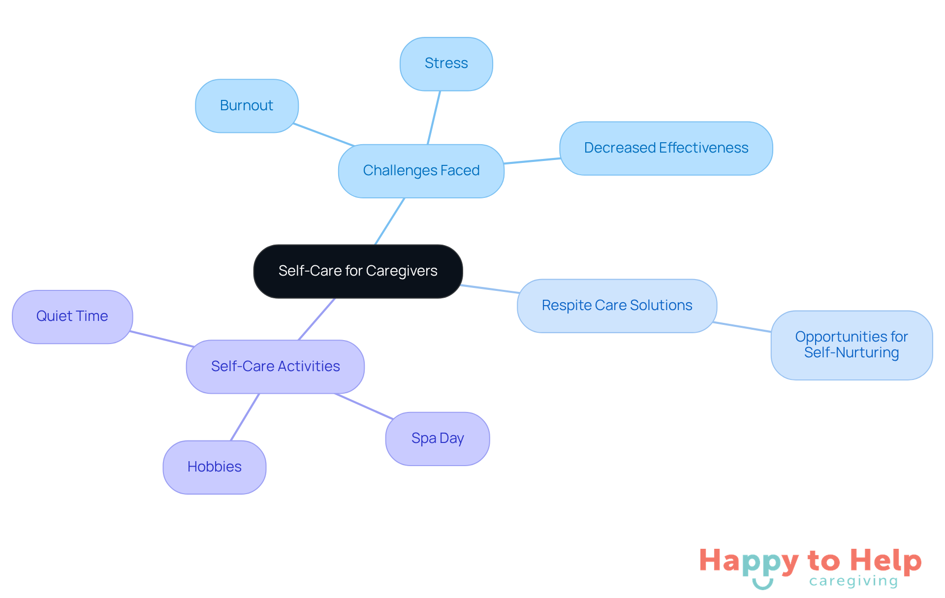 The center represents the importance of self-care for caregivers. Each branch shows related challenges, solutions, and activities, helping visualize how caregivers can rejuvenate themselves.