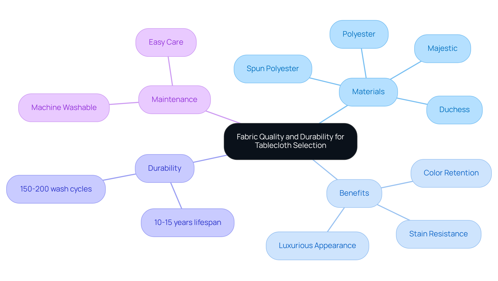 This mindmap shows how different fabrics relate to the quality and durability needed for tablecloths. Each branch represents a key aspect, helping you understand what to consider when selecting the right tablecloth for your event. This mindmap shows how different fabrics relate to the quality and durability needed for tablecloths. Each branch represents a key aspect, helping you understand what to consider when selecting the right tablecloth for your event.