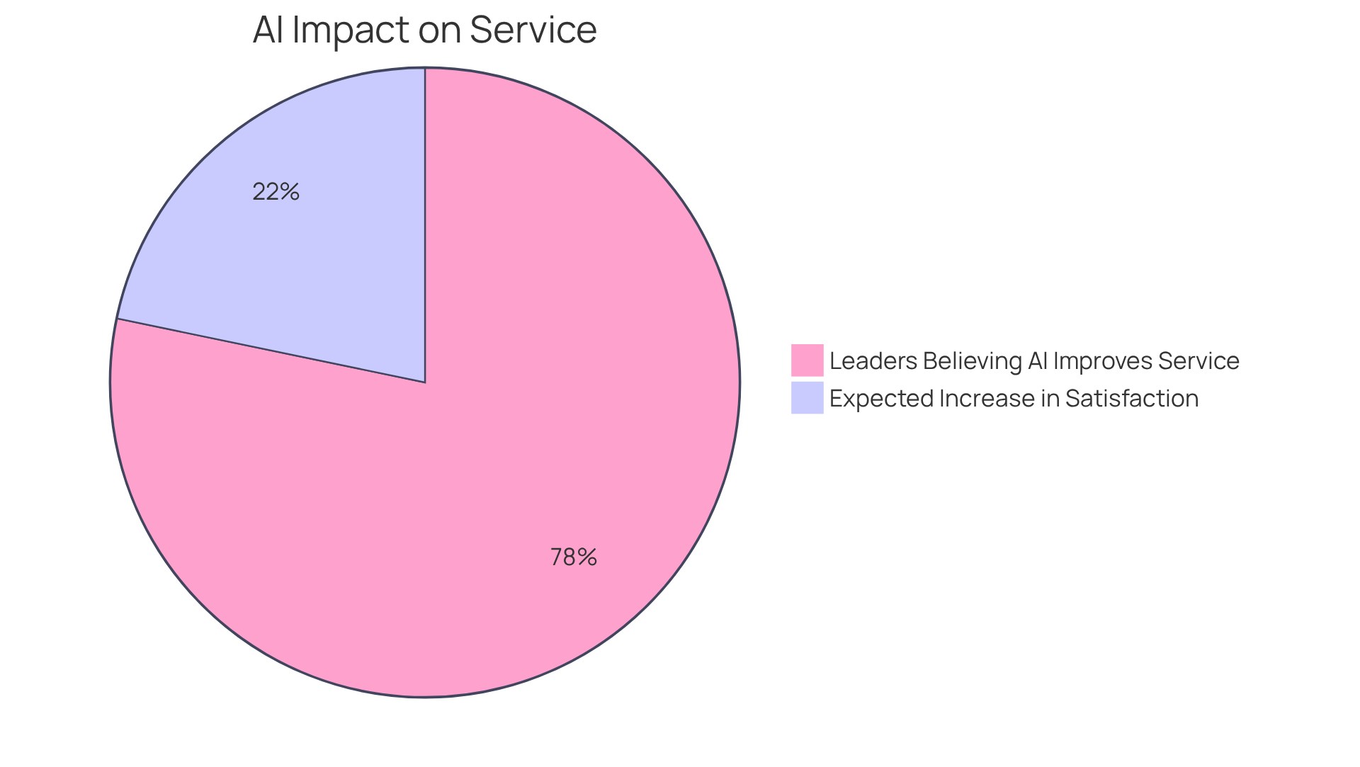 This chart shows two key insights: the larger segment reflects the majority of customer service leaders who see the value of AI, while the smaller segment indicates the anticipated boost in customer satisfaction, showcasing the overall positive trend in leveraging AI.