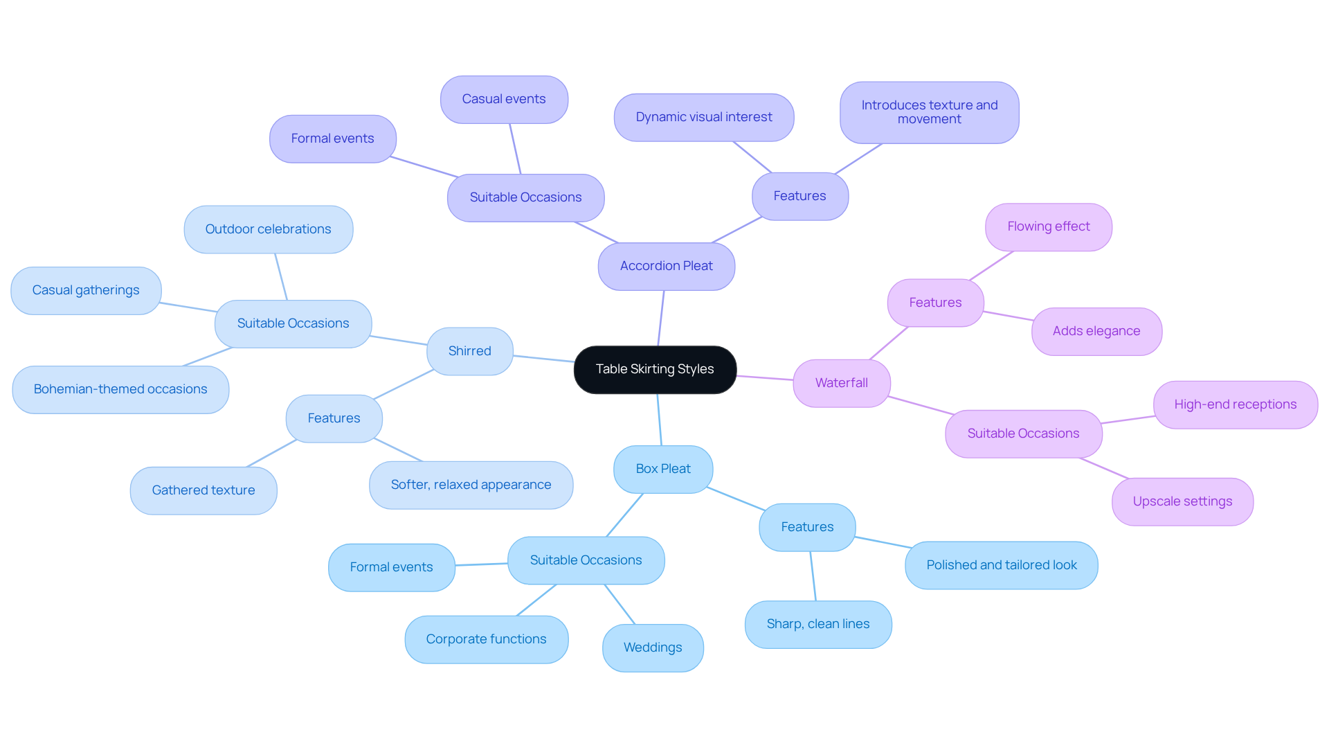 The central node represents the main topic of table skirting, while the branches show different styles. Each style has its own unique features and ideal settings, helping you choose the right skirting for your event.