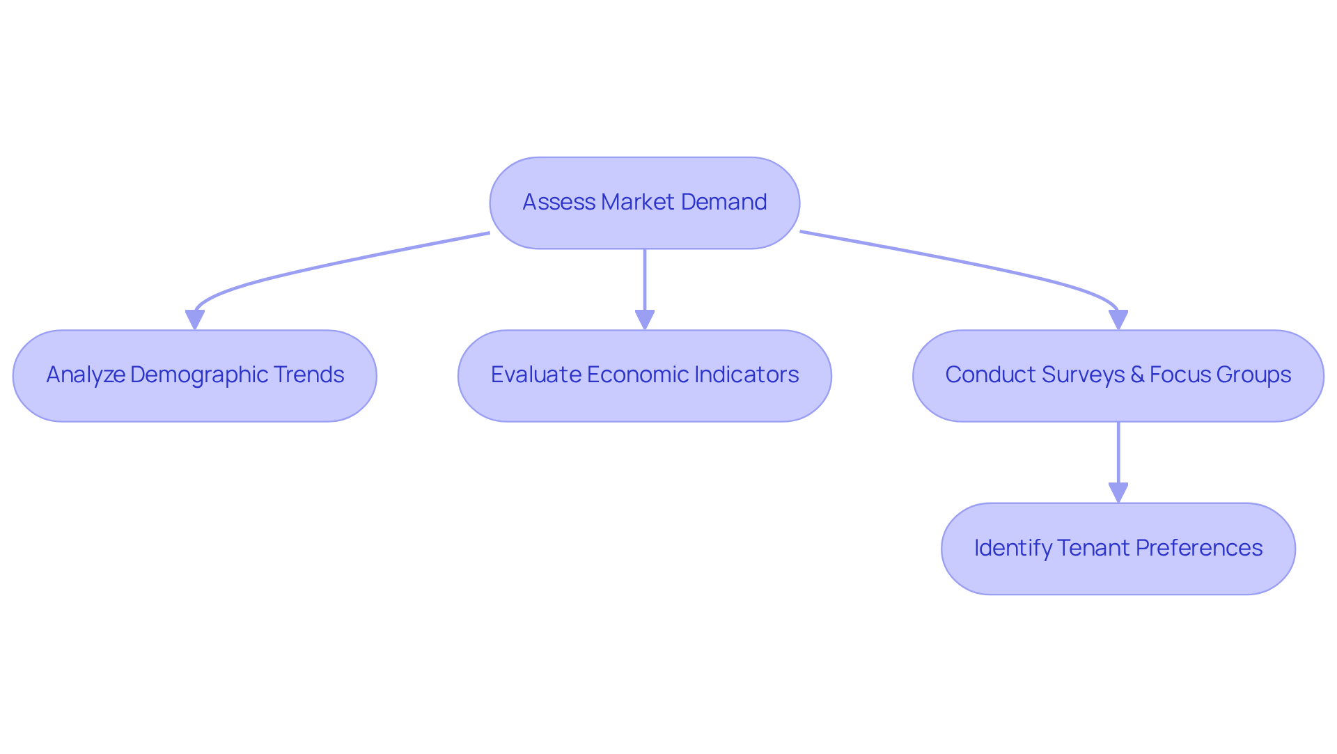 Follow the arrows to see how each step leads to the next in understanding market demand and finding the right tenants for commercial spaces.