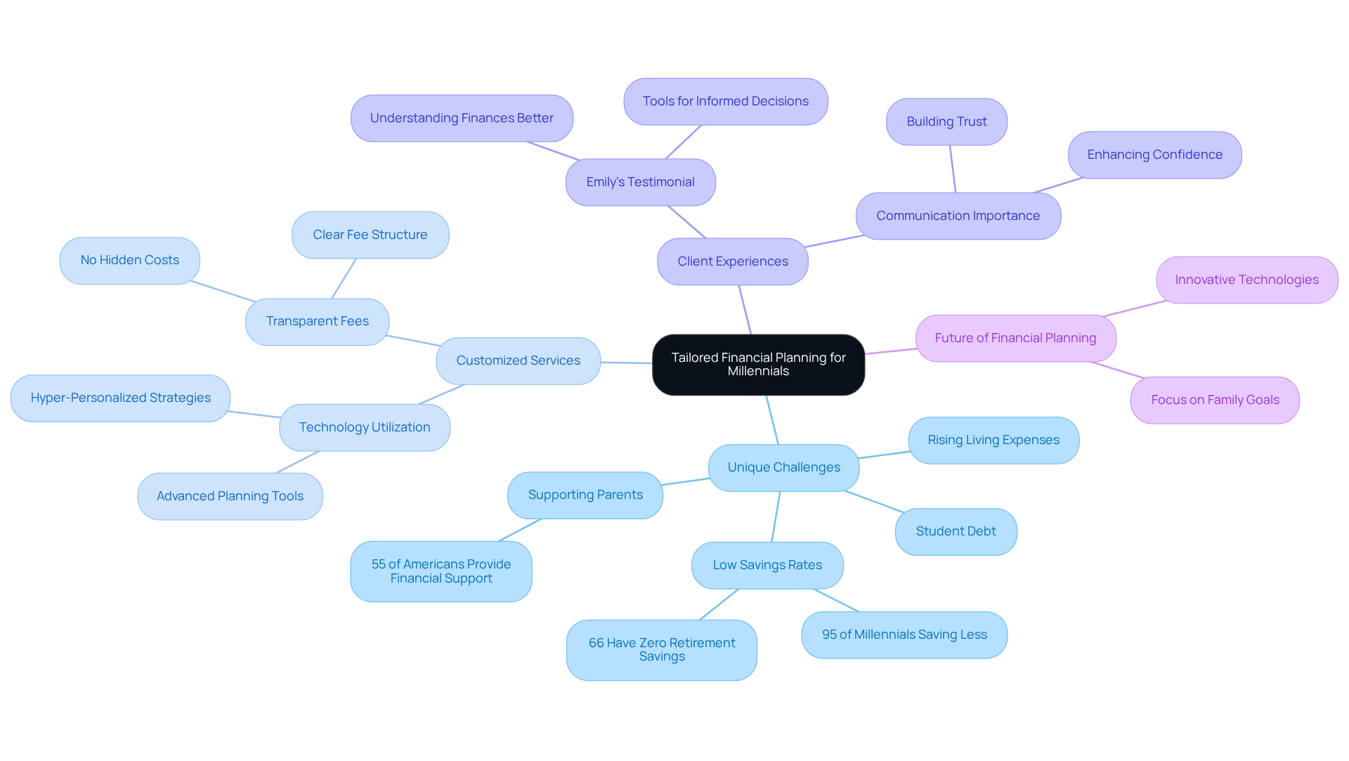 This mindmap breaks down how tailored financial planning addresses various aspects of millennials' financial needs. Each branch represents a key area of focus, showing how they connect to the central theme of financial empowerment. This mindmap breaks down how tailored financial planning addresses various aspects of millennials' financial needs. Each branch represents a key area of focus, showing how they connect to the central theme of financial empowerment.
