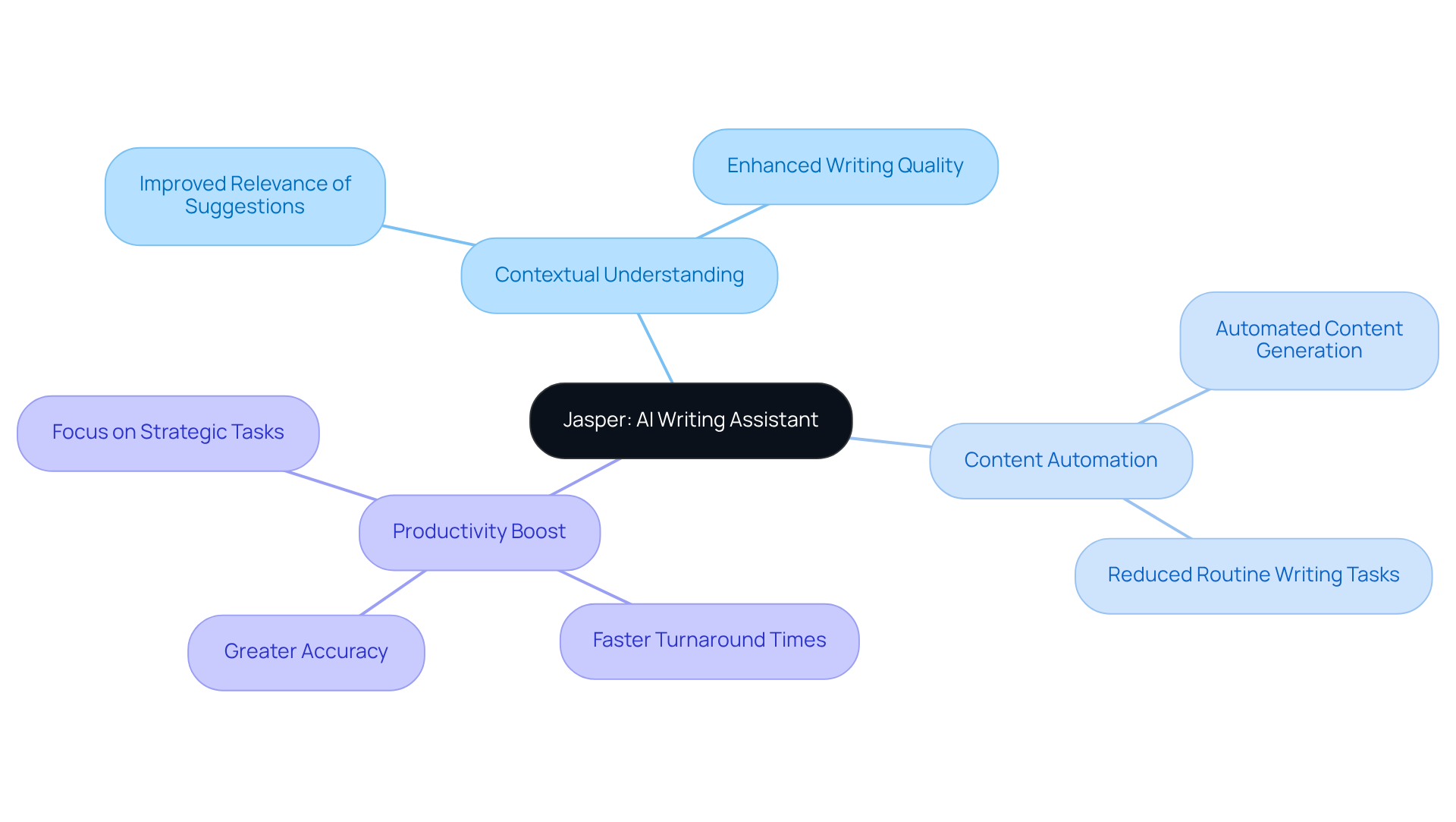 The central node represents Jasper, and the branches show its features and benefits. Each branch highlights how Jasper helps claims teams improve their writing processes and overall productivity.