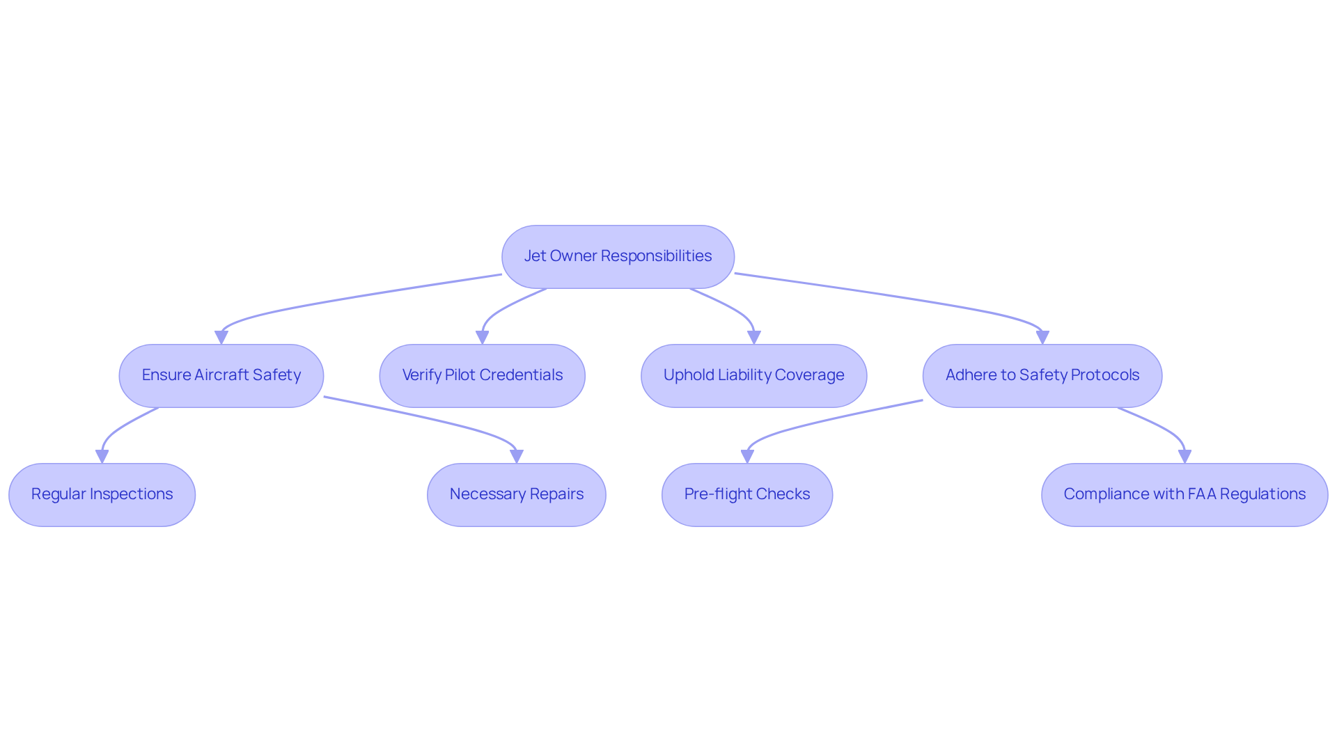 This flowchart outlines the key responsibilities of jet owners. Each box represents a major duty, and the arrows show how these responsibilities connect to ensure safety and compliance in aviation. Follow the flow to understand the sequence of actions that contribute to safe flying. This flowchart outlines the key responsibilities of jet owners. Each box represents a major duty, and the arrows show how these responsibilities connect to ensure safety and compliance in aviation. Follow the flow to understand the sequence of actions that contribute to safe flying.