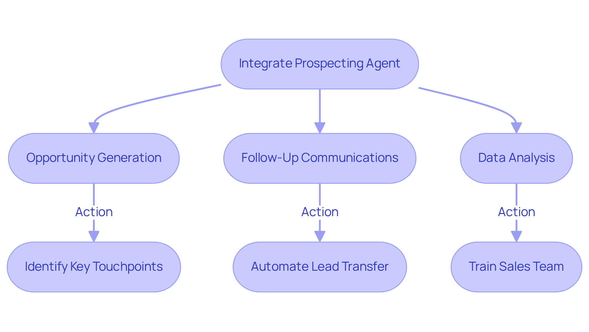 This flowchart outlines the steps to effectively integrate a prospecting agent into your sales process. Follow the arrows to see how each step connects and contributes to a more efficient sales strategy. This flowchart outlines the steps to effectively integrate a prospecting agent into your sales process. Follow the arrows to see how each step connects and contributes to a more efficient sales strategy.