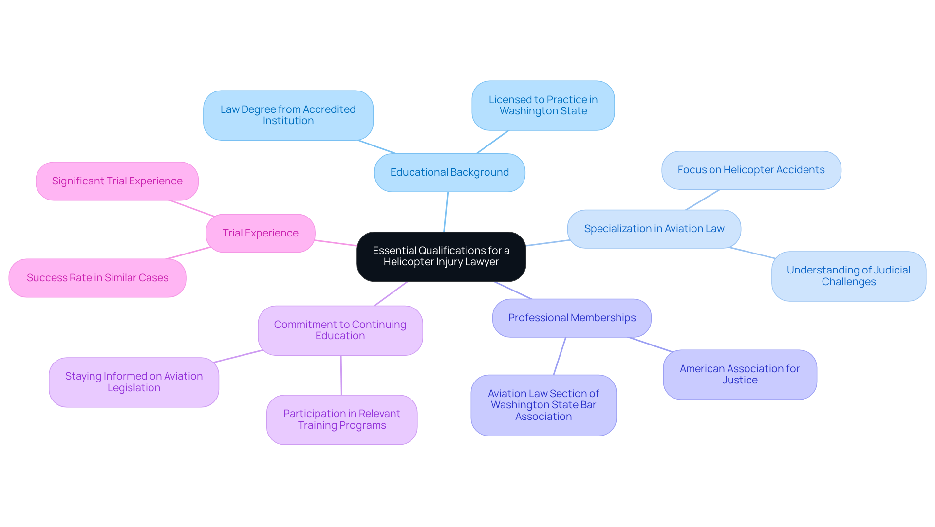 Start at the center with the main qualifications, then follow the branches to explore each qualification and its importance. Each color represents a different qualification area, making it easy to navigate through the information.