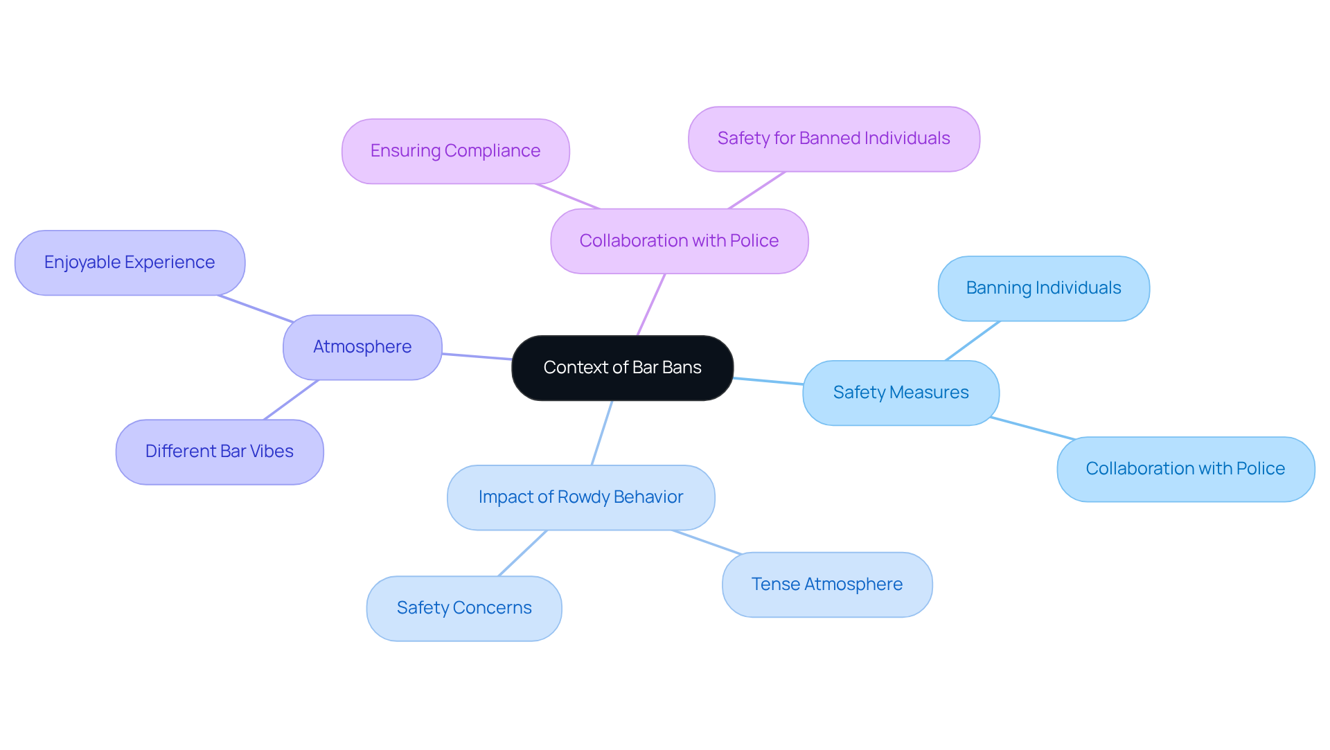 This mindmap starts with the main idea of bar bans at the center. Each branch represents a different reason or aspect related to bar bans, helping you see how they connect and contribute to creating a safe and enjoyable environment.