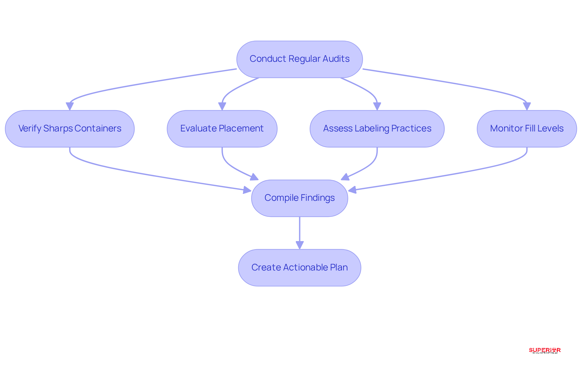 This flowchart guides you through the audit process. Each box represents a step you need to take, from checking the containers to creating a plan based on your findings. Follow the arrows to see how each step connects.