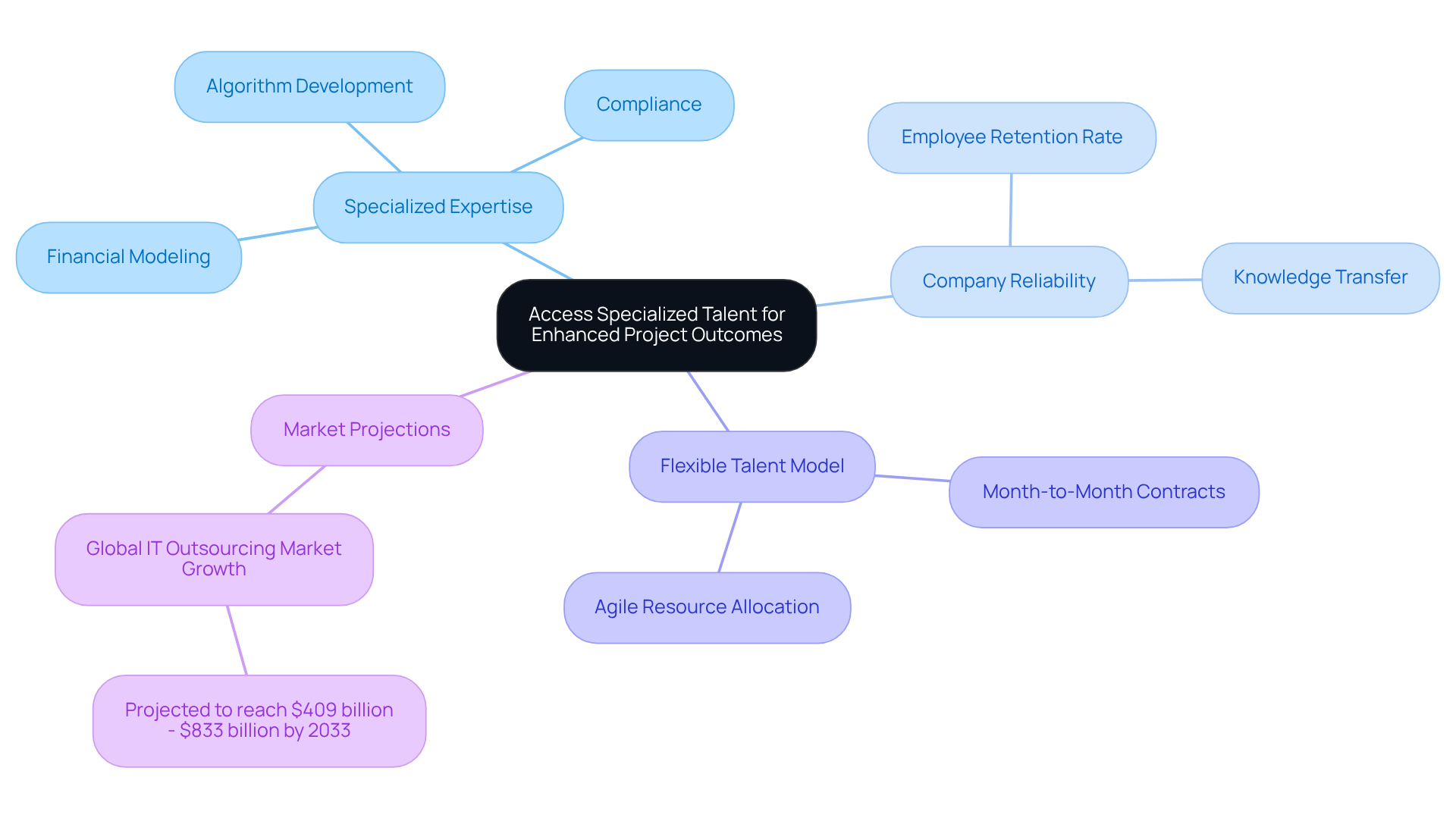 The central node represents the main theme of accessing specialized talent. Each branch shows a key area related to outsourcing, with further details under each to explain how they contribute to enhanced project outcomes. The central node represents the main theme of accessing specialized talent. Each branch shows a key area related to outsourcing, with further details under each to explain how they contribute to enhanced project outcomes.