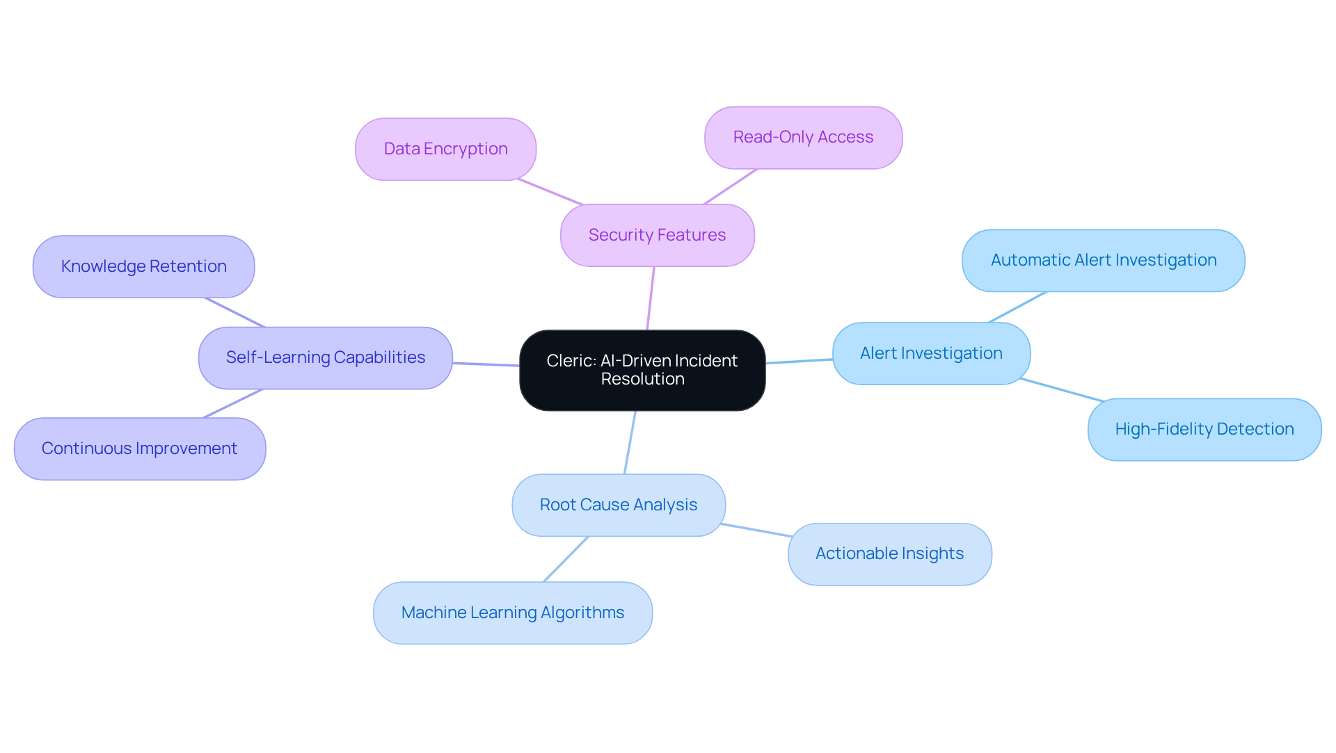 Start at the center with Cleric's main purpose, then follow the branches to explore its features and how they work together to improve incident resolution.
