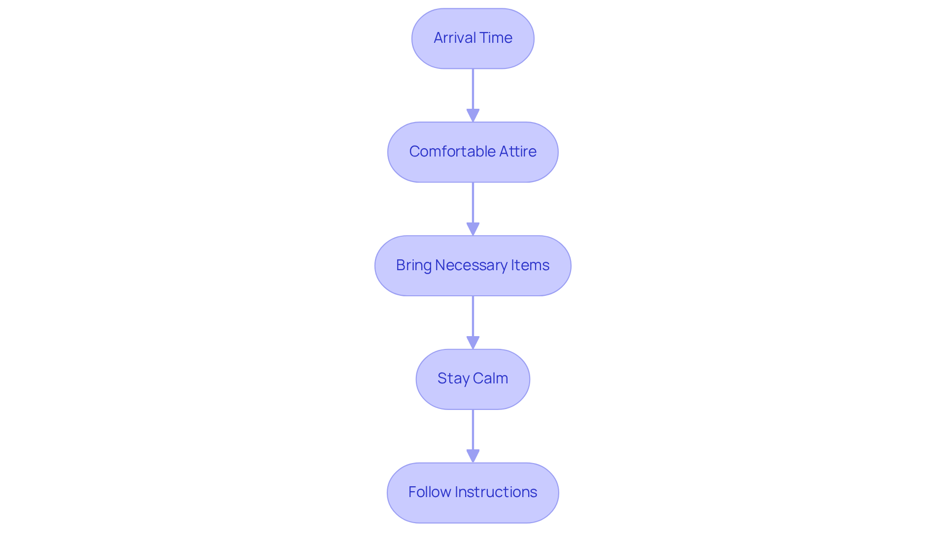 Each box represents a step you should take on the day of your procedure. Follow the arrows to ensure you complete each step for a smoother experience. Each box represents a step you should take on the day of your procedure. Follow the arrows to ensure you complete each step for a smoother experience.
