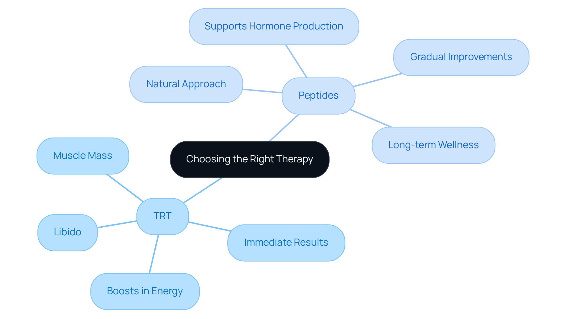 The central node represents the decision-making process for therapy. Each branch shows a different option (TRT or Peptides) and their respective benefits and considerations. Follow the branches to see how each option aligns with your health goals. The central node represents the decision-making process for therapy. Each branch shows a different option (TRT or Peptides) and their respective benefits and considerations. Follow the branches to see how each option aligns with your health goals.