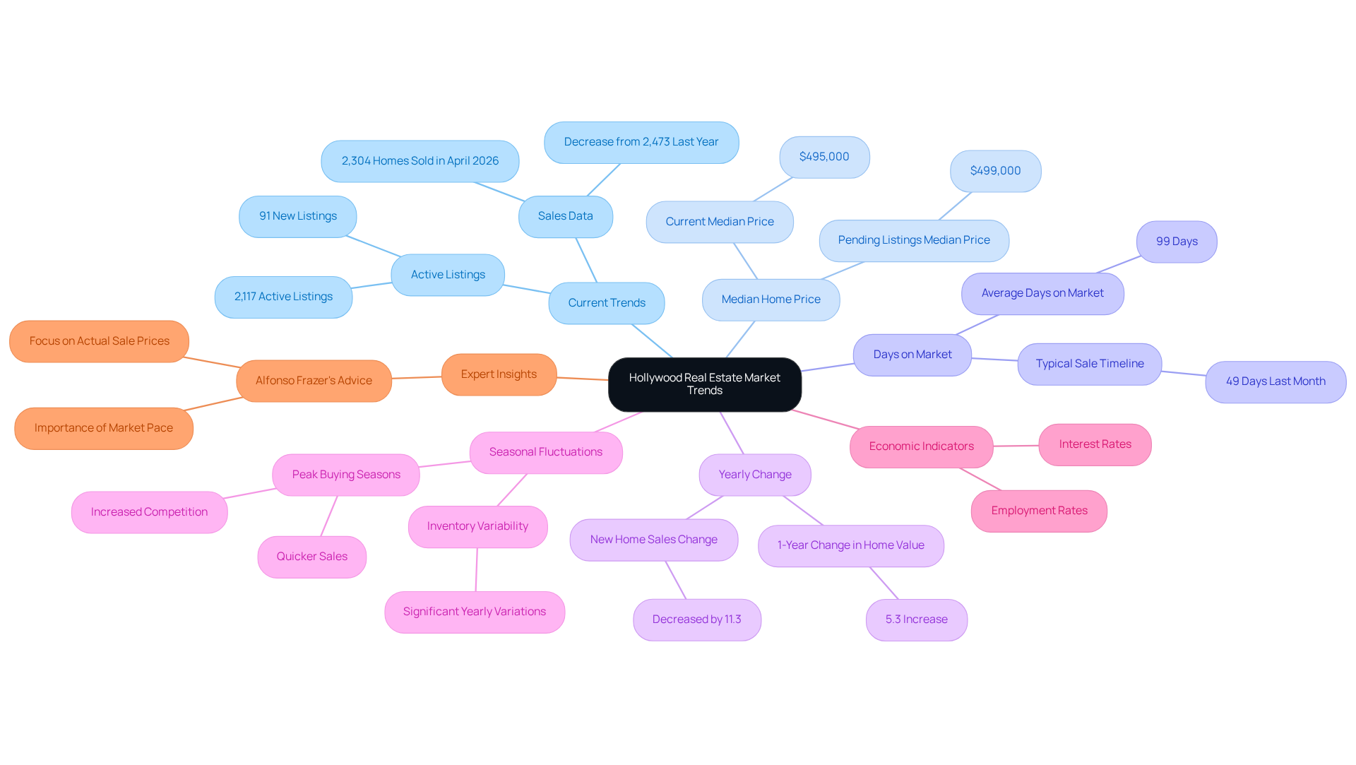 The central node represents the overall market trends, while each branch highlights specific aspects like prices, time on the market, and seasonal changes. Follow the branches to explore how these factors interconnect and influence the real estate landscape.