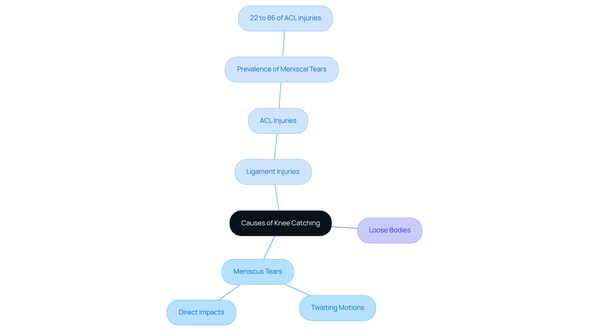 This mindmap starts with the main topic in the center and branches out to show related conditions and injuries. Each branch represents a different cause of knee catching, helping you understand how they connect and contribute to knee pain.