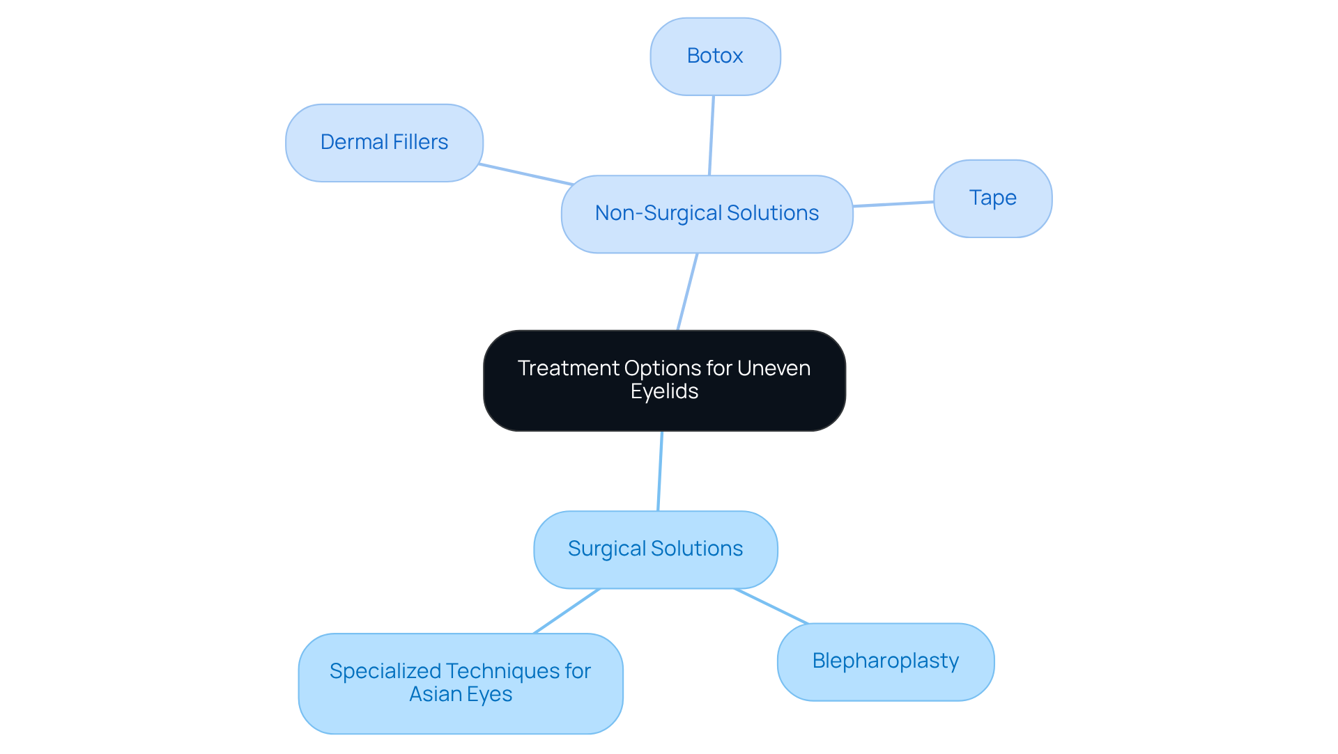 The central node represents the overall topic, while the branches show the different treatment categories. Each sub-branch provides specific options within those categories, helping you see all available solutions at a glance.