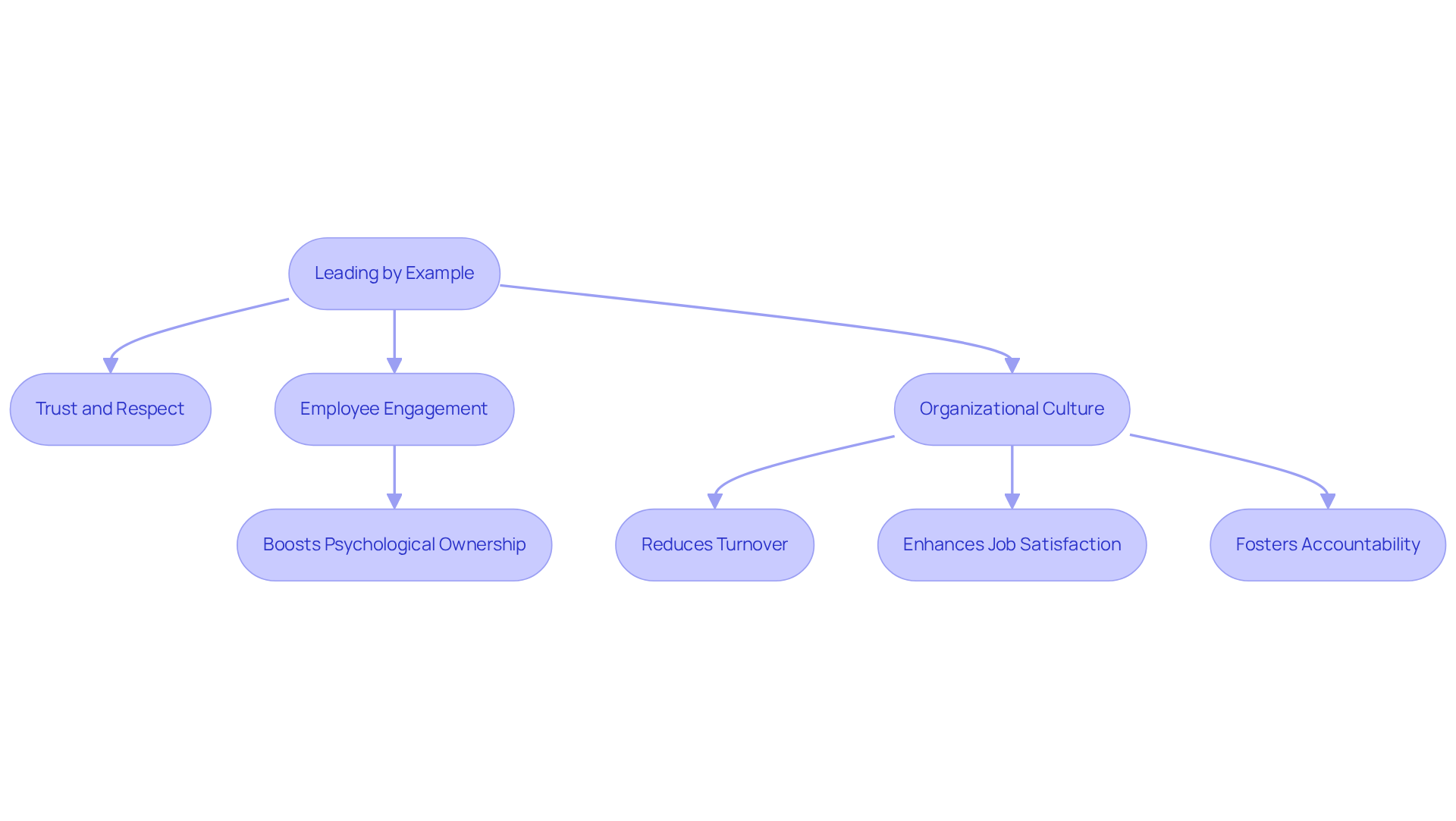 This flowchart illustrates how leading by example influences various aspects of an organization. Each arrow shows the connection between the principle and its outcomes, helping you understand how effective leadership can foster a positive work environment.