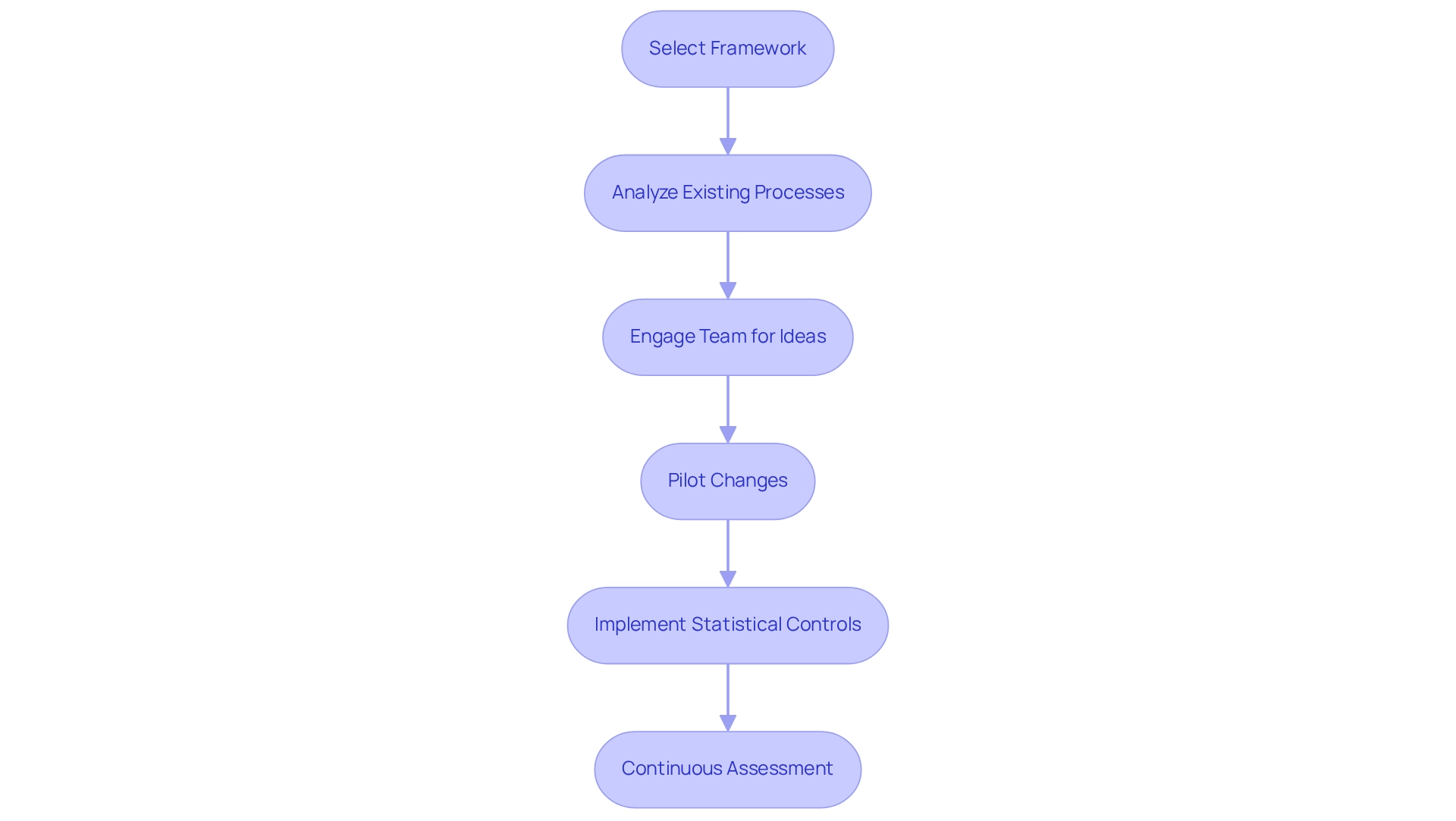 Each box represents a step in the process of implementing methodologies like Lean and Six Sigma. Follow the arrows to see how each step leads to the next, guiding you through the process of improvement.