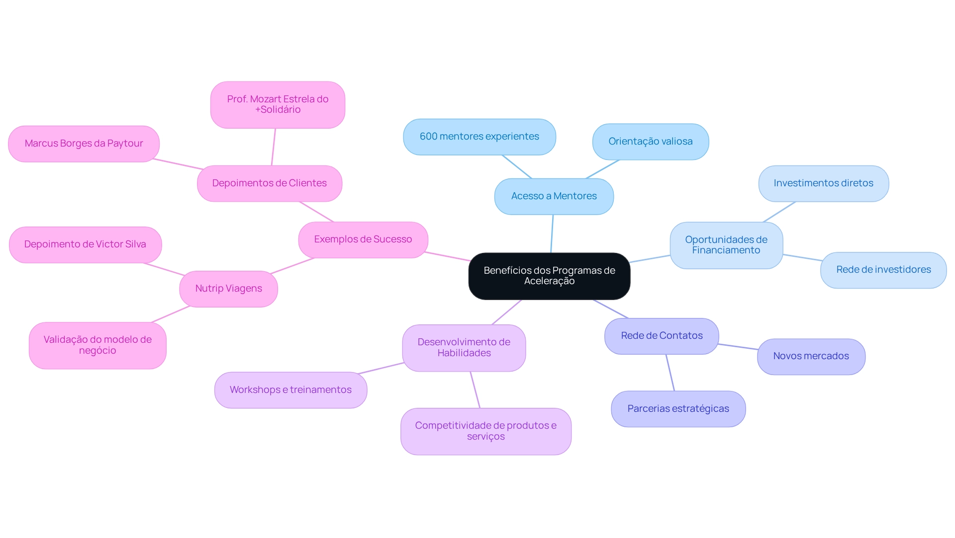 O nó central representa o tema principal, com ramos que detalham as categorias de benefícios, cada um com exemplos específicos e depoimentos de clientes.