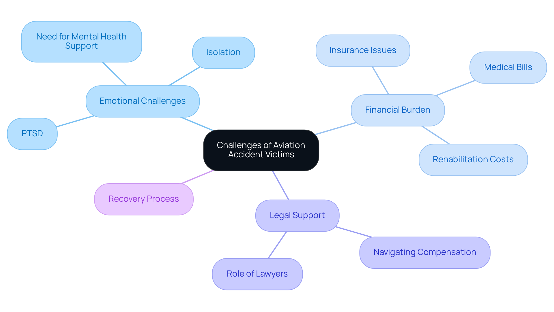 This mindmap illustrates the various challenges aviation accident victims encounter. Start at the center with the main topic, then explore each branch to understand the emotional, financial, and legal aspects that affect their recovery. This mindmap illustrates the various challenges aviation accident victims encounter. Start at the center with the main topic, then explore each branch to understand the emotional, financial, and legal aspects that affect their recovery.