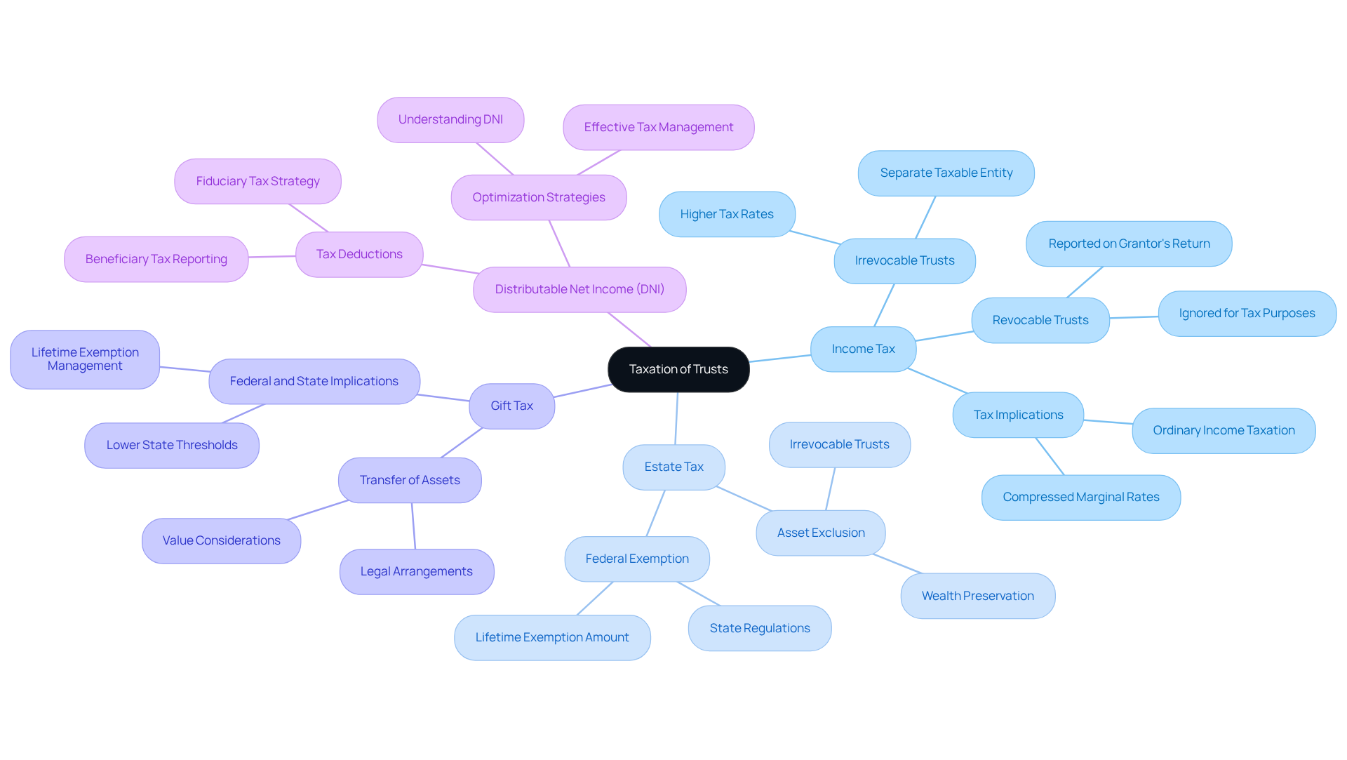 The central node represents the main topic of trust taxation, with branches for each type of tax. Each sub-branch contains important points related to that tax category, helping you see the overall structure and connections at a glance. The central node represents the main topic of trust taxation, with branches for each type of tax. Each sub-branch contains important points related to that tax category, helping you see the overall structure and connections at a glance.