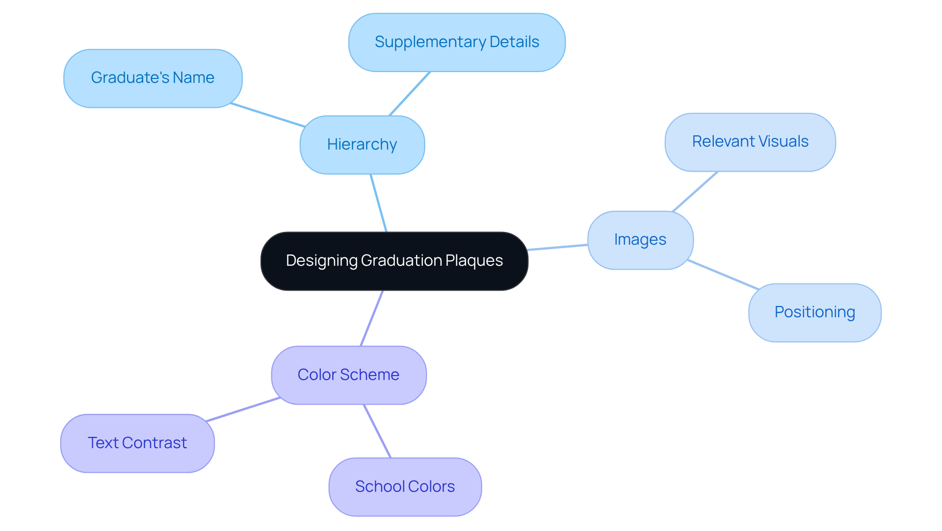 The central idea is about designing graduation plaques. Each branch represents a key principle, and the sub-branches provide specific actions or considerations related to that principle. Follow the branches to understand how to create a balanced and impactful design.