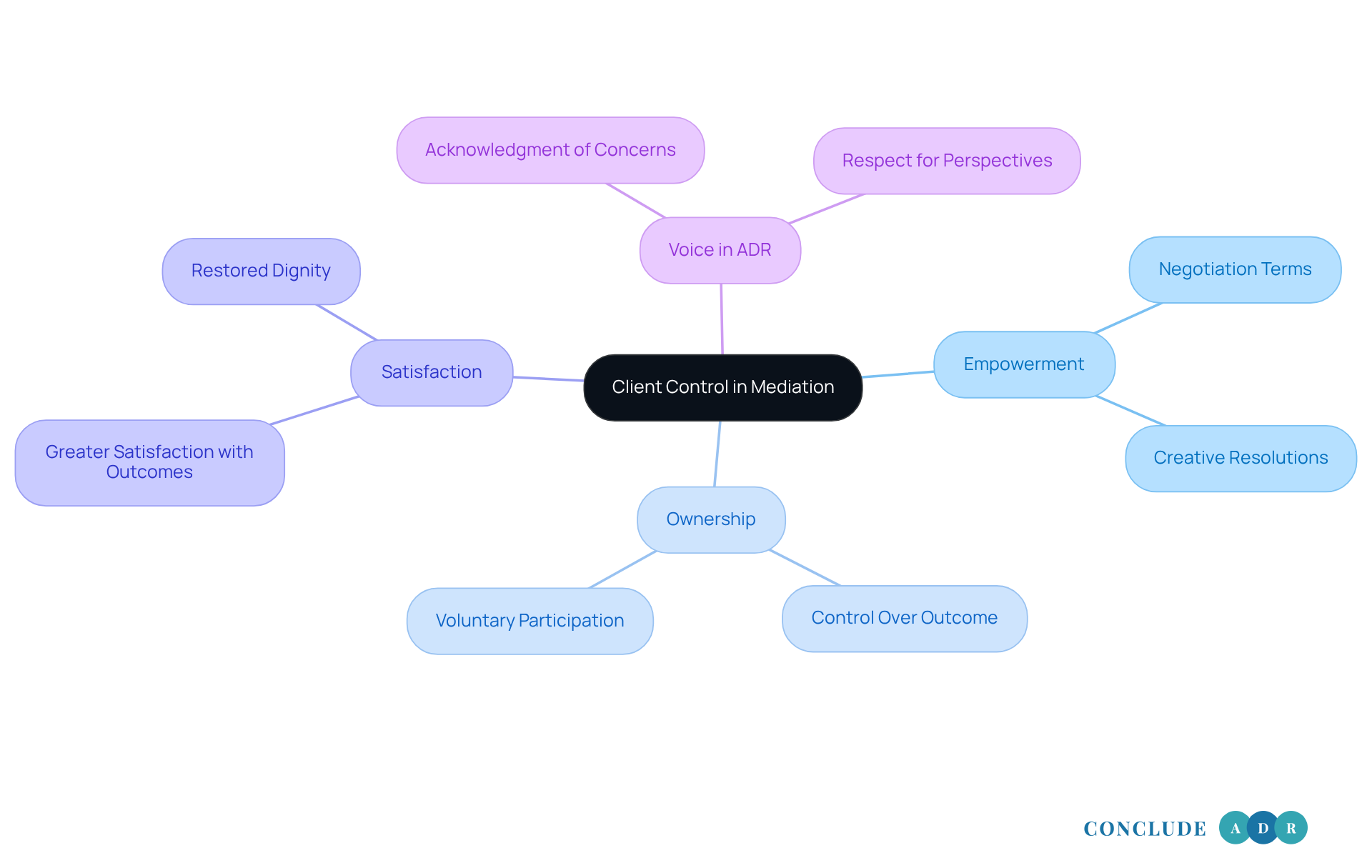The central idea is client control in mediation, with branches showing how empowerment, ownership, and voice contribute to a satisfying resolution process. The central idea is client control in mediation, with branches showing how empowerment, ownership, and voice contribute to a satisfying resolution process.