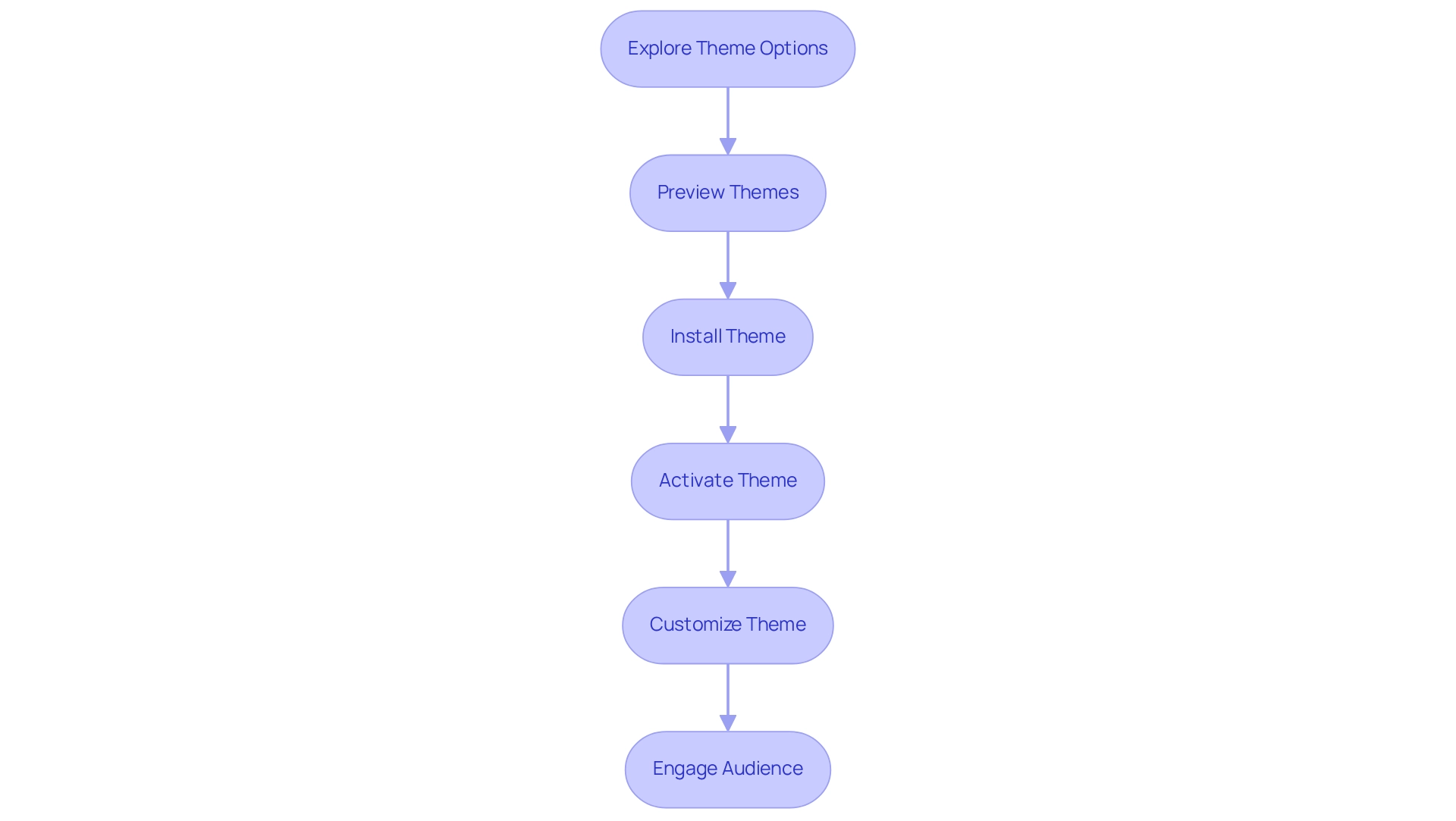 Each box represents a step in the theme selection and customization process, with arrows indicating the flow from one step to the next.
