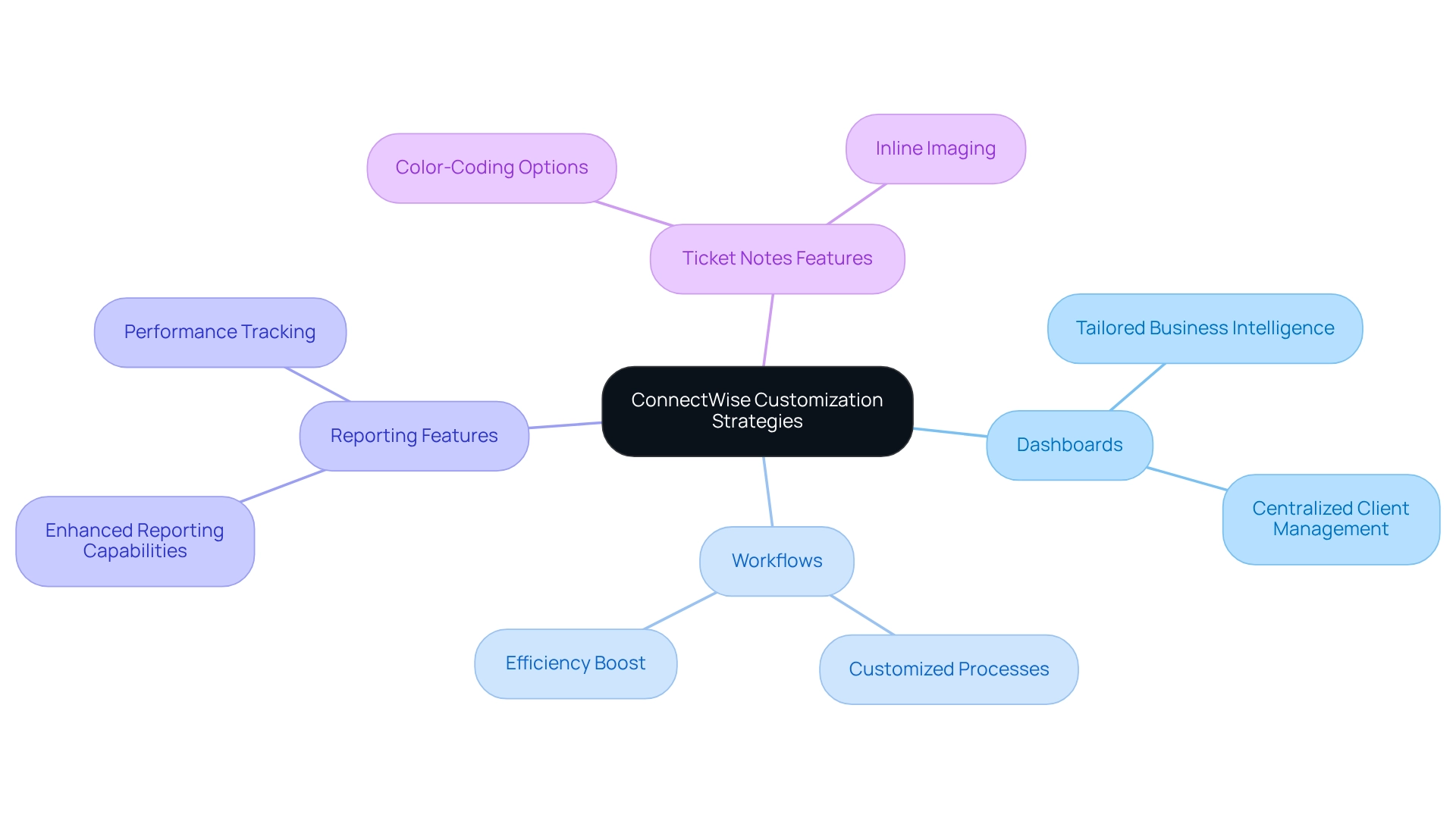 The center represents the overall theme of customization, while the branches show specific areas of focus and strategies to enhance your ConnectWise experience. Each color represents a different category of customization, making it easy to follow.