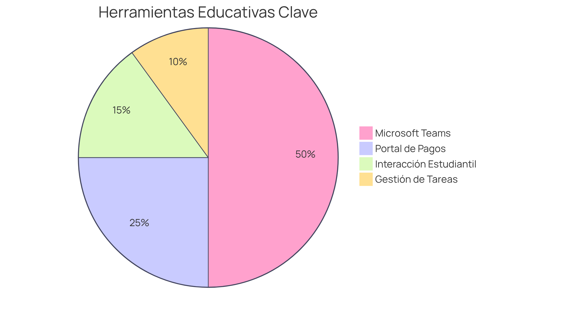 Cada porción del gráfico representa cómo diferentes herramientas ayudan a mejorar la comunicación y colaboración en las escuelas. Un tamaño mayor significa que esa herramienta tiene un impacto más significativo.