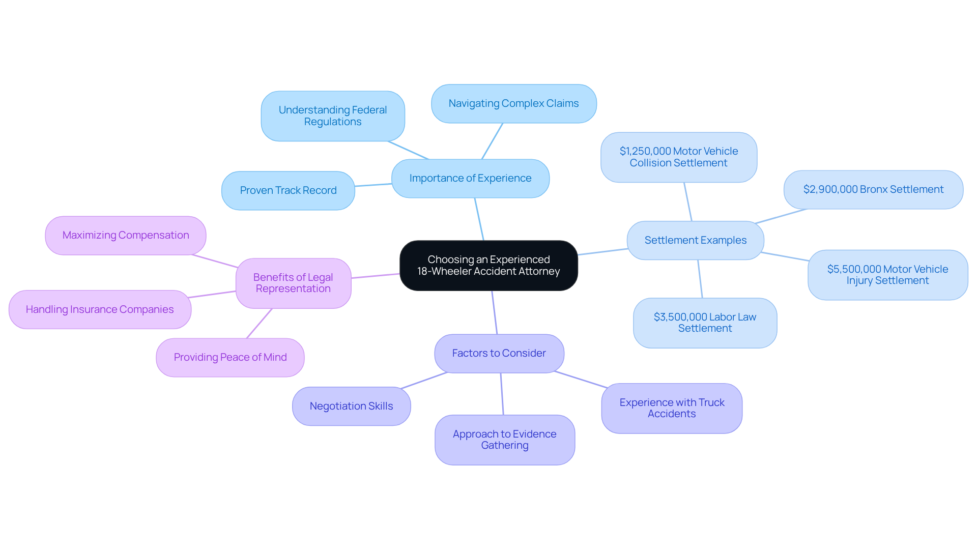 This mindmap helps you navigate the important aspects of selecting an attorney for 18-wheeler accidents. The central idea is surrounded by branches that show why experience matters, examples of potential settlements, key factors to consider when choosing a lawyer, and the benefits of having skilled legal representation.