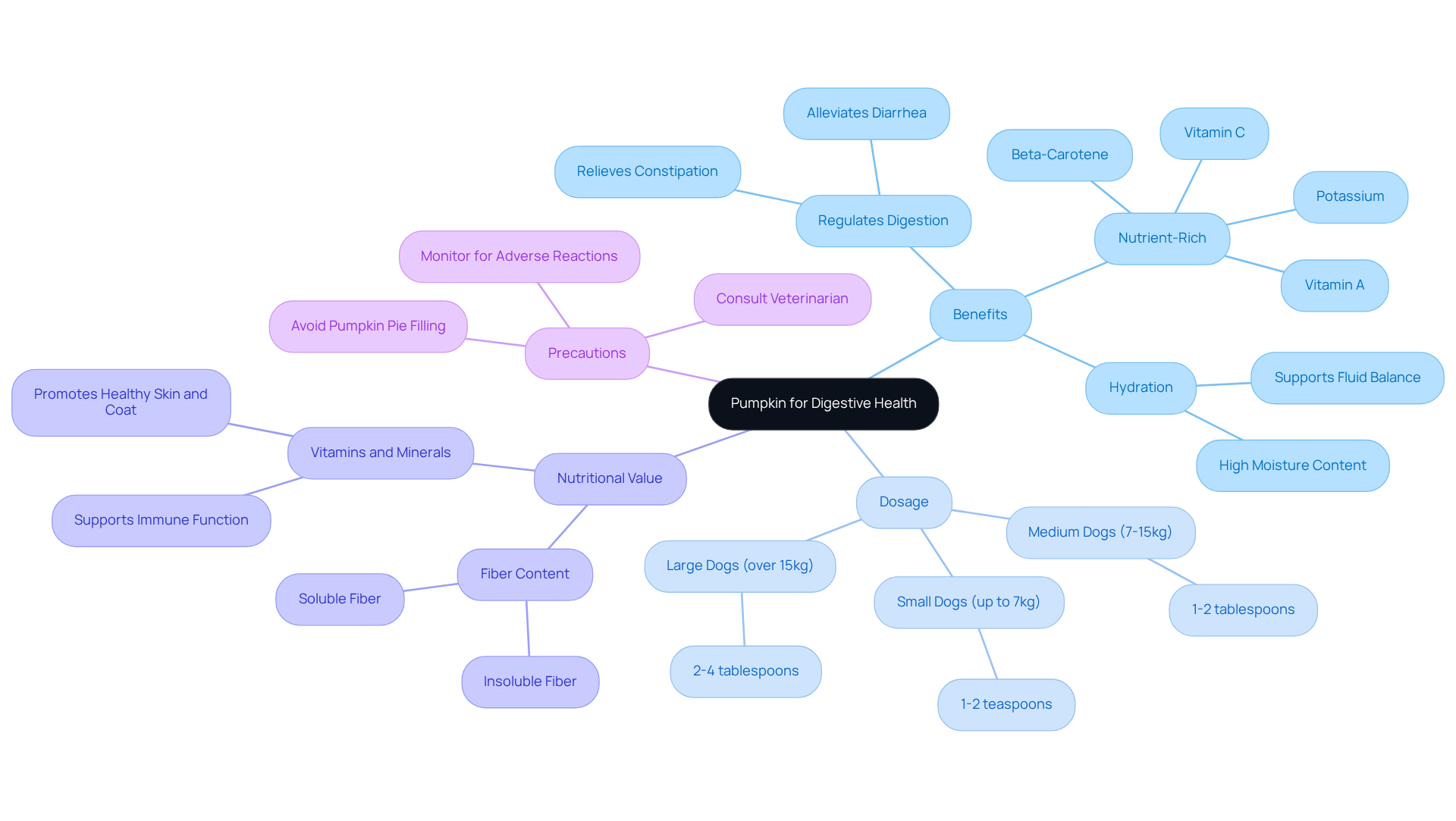 The center shows pumpkin as a digestive aid, with branches detailing its benefits, how much to give your dog, its nutrients, and important precautions to consider.