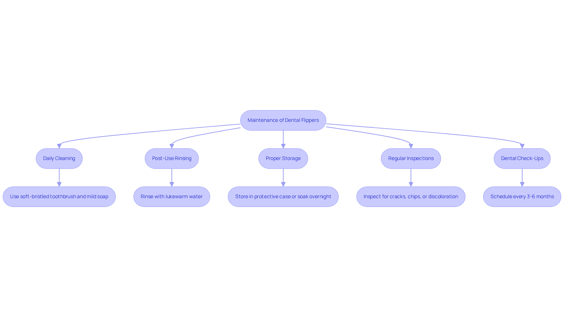This flowchart guides you through the essential steps to keep your dental flippers in top shape. Follow each step from daily cleaning to regular check-ups for the best care.