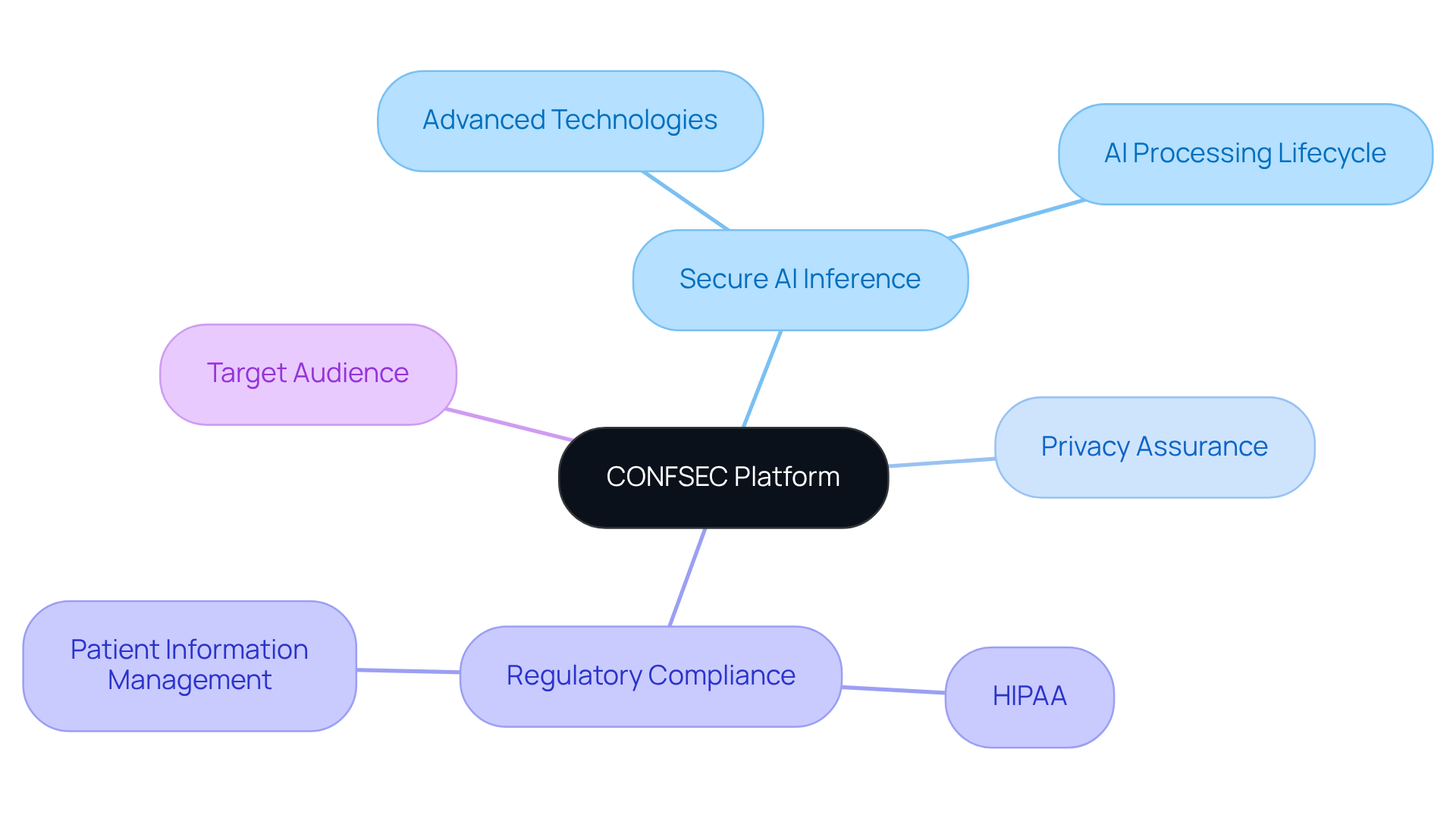 The central node represents the CONFSEC platform, with branches showing its main features and compliance aspects. Each branch highlights how the platform supports secure AI inference in enterprise settings.