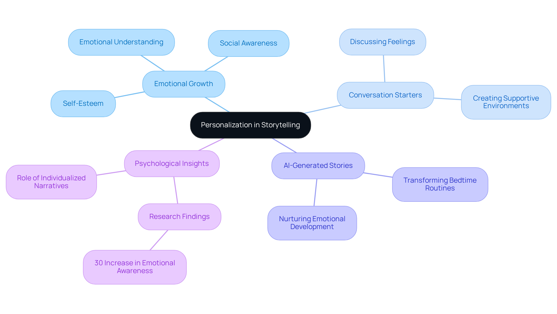 The central node represents the main idea of personalization in storytelling. Each branch highlights a key aspect of how this personalization contributes to emotional growth, with further details provided in the sub-branches. The central node represents the main idea of personalization in storytelling. Each branch highlights a key aspect of how this personalization contributes to emotional growth, with further details provided in the sub-branches.