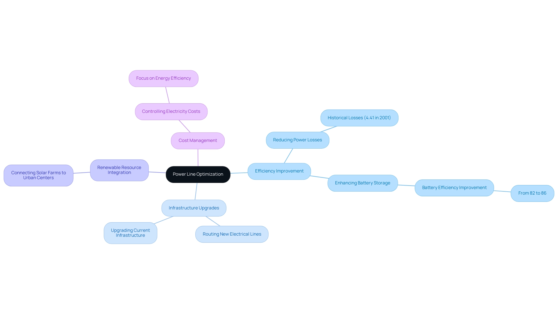 The central node represents power line optimization, with branches showing key areas of focus and their respective subcategories.