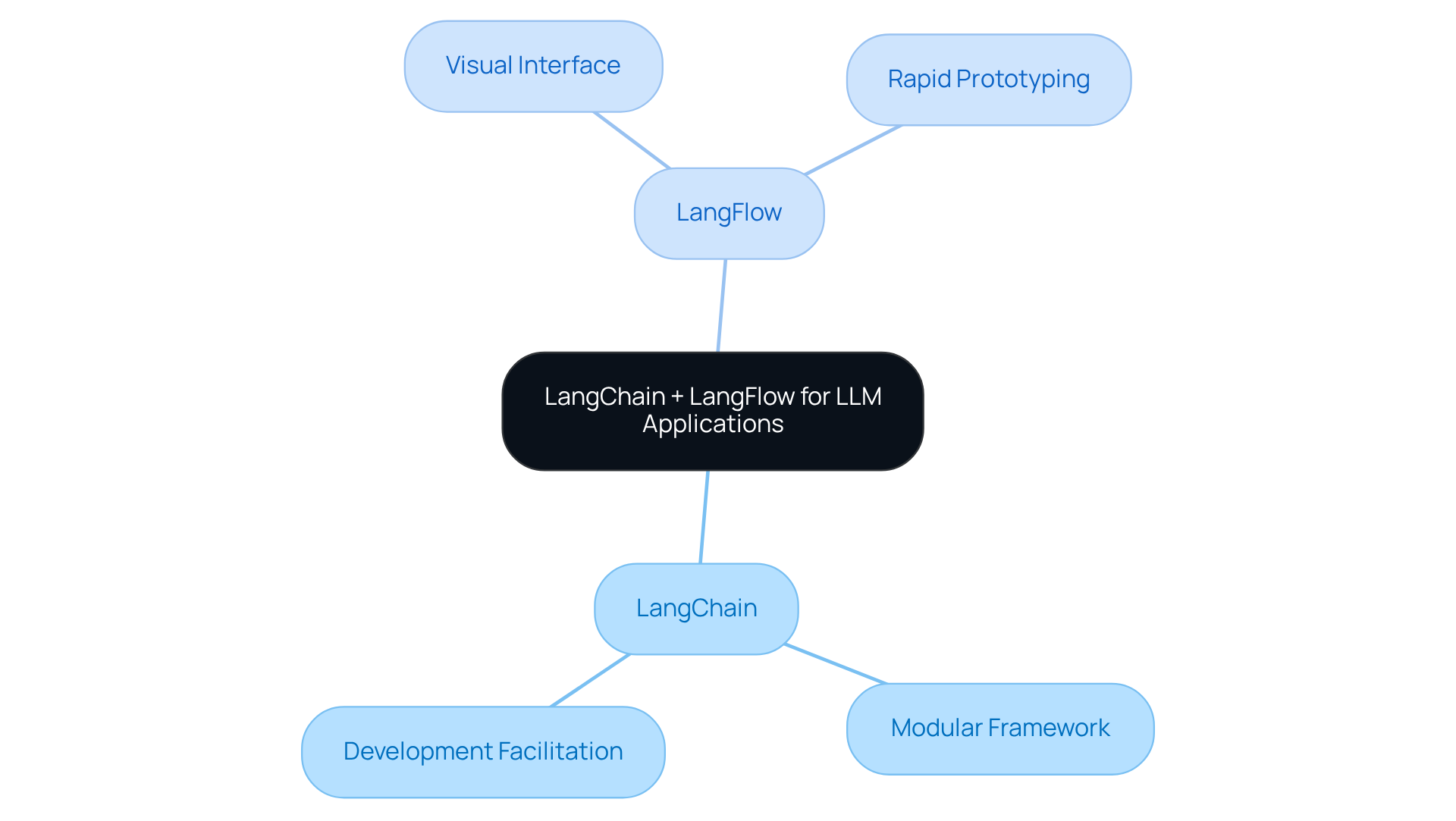 The central node represents the combined power of LangChain and LangFlow, while the branches show the specific features and benefits of each tool. Follow the branches to understand how they work together to enhance LLM application development. The central node represents the combined power of LangChain and LangFlow, while the branches show the specific features and benefits of each tool. Follow the branches to understand how they work together to enhance LLM application development.