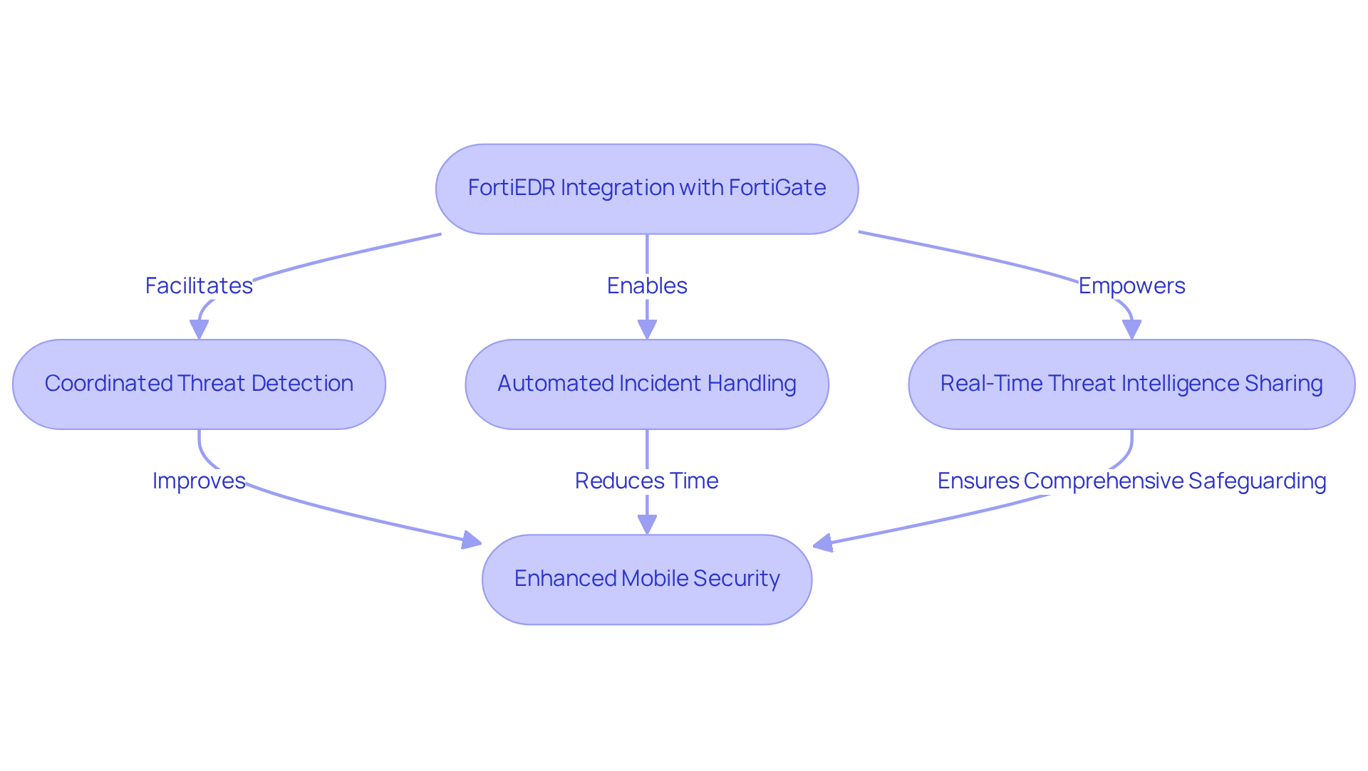 Follow the arrows to see how FortiEDR and FortiGate work together to enhance mobile security. Each step shows how the integration improves threat detection and response times.