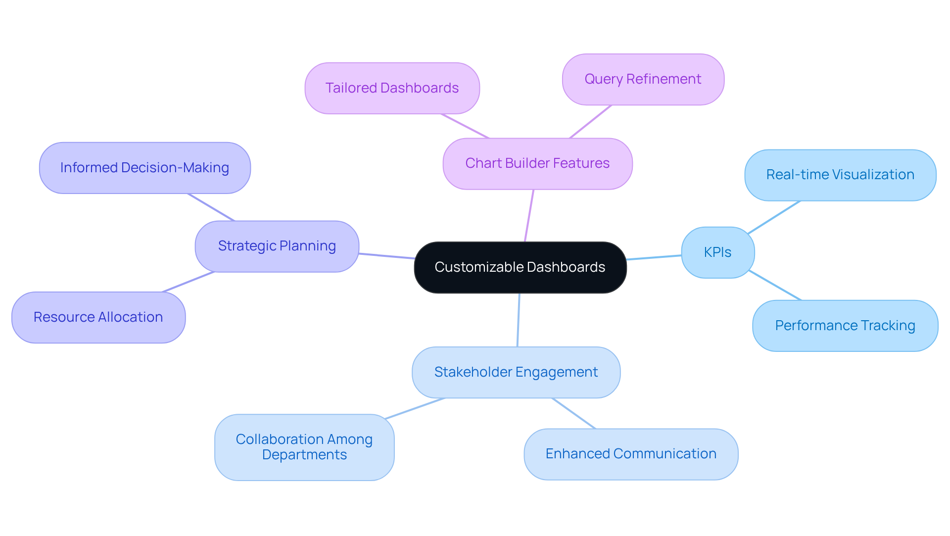 The central node represents the main concept of customizable dashboards, while the branches illustrate how they impact various aspects of education, such as KPIs and decision-making. Follow the branches to explore each area and its benefits.