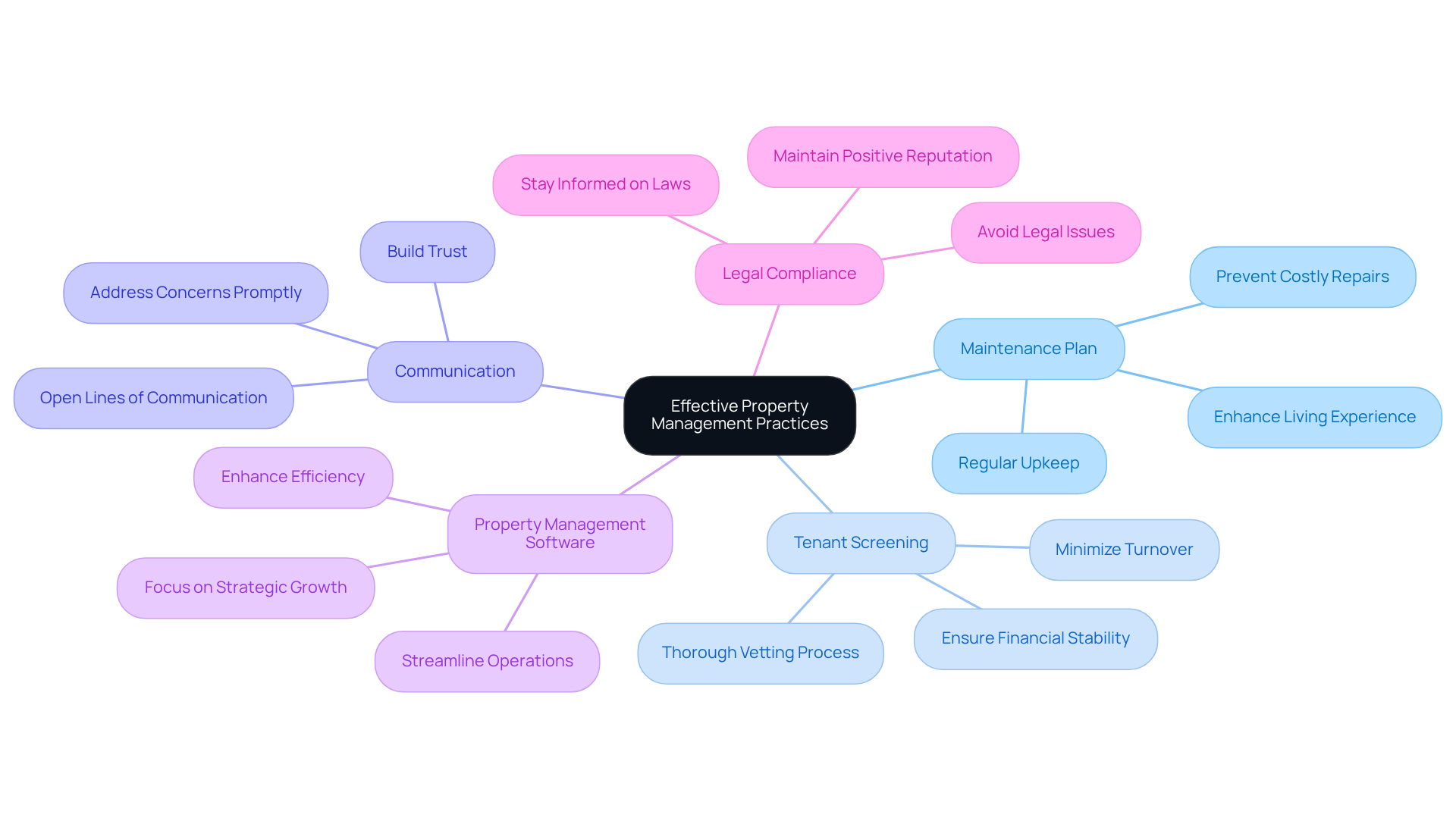 This mindmap starts with the main idea of effective property management at the center. Each branch represents a key strategy, and the sub-branches provide more details about actions or benefits. Follow the branches to see how each strategy contributes to the overall goal of tenant satisfaction and property success.