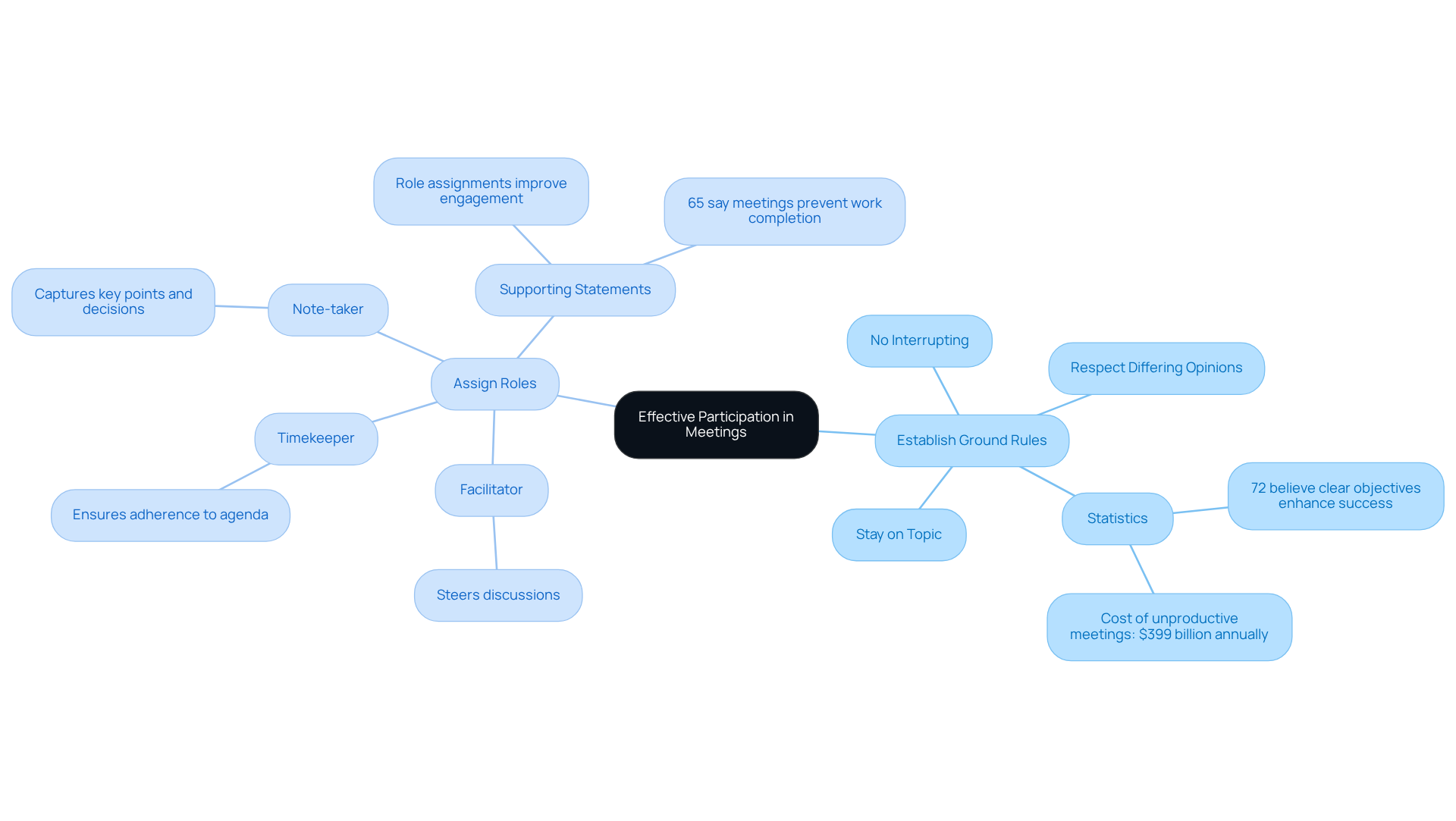 The central idea is about improving participation in meetings. Each branch represents a strategy, with further details and statistics showing how these strategies can enhance engagement and productivity. The central idea is about improving participation in meetings. Each branch represents a strategy, with further details and statistics showing how these strategies can enhance engagement and productivity.