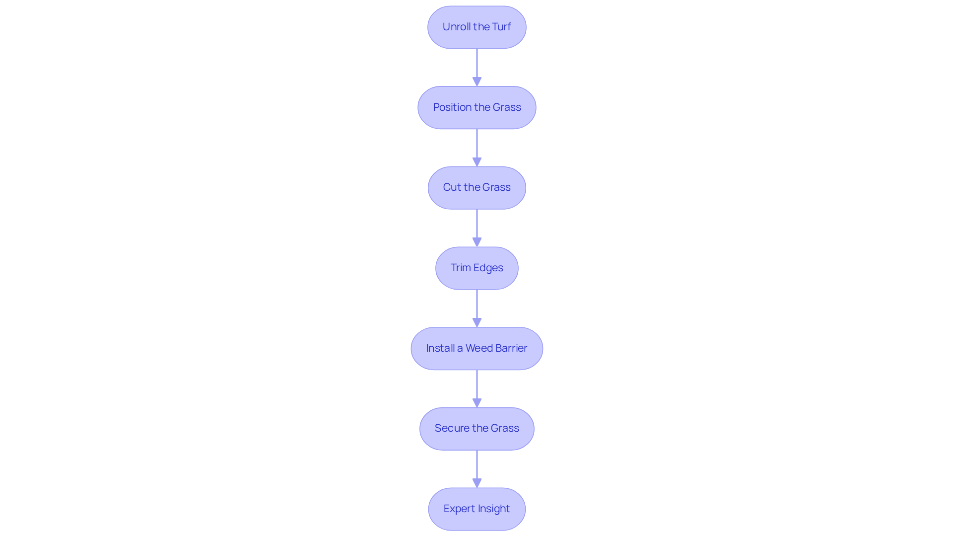 Each box represents a step in the process of installing artificial grass. Follow the arrows to see how each step leads to the next, ensuring a smooth and professional installation.