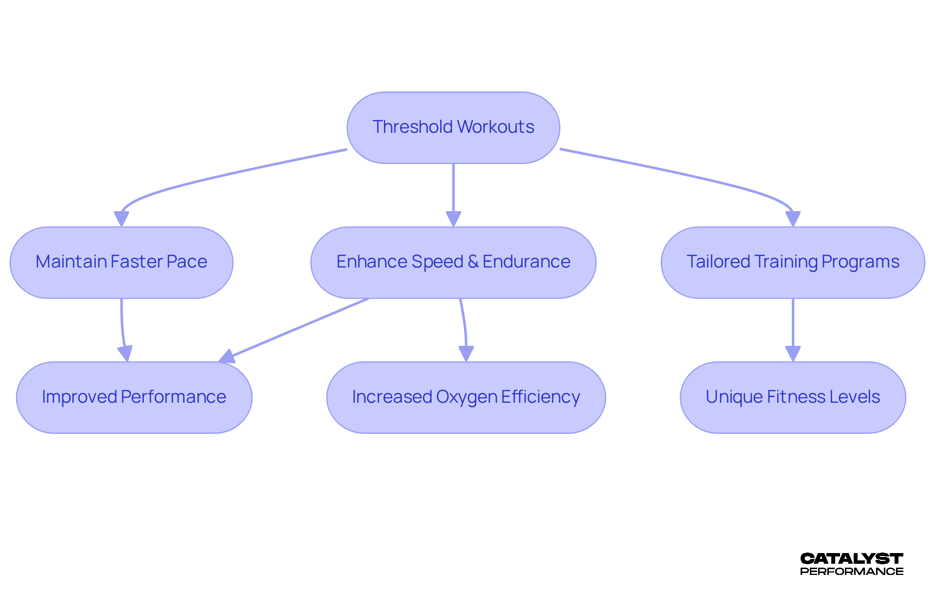Follow the arrows to see how threshold workouts lead to better running performance. Each step shows a benefit or outcome of the training, helping you understand the process clearly.