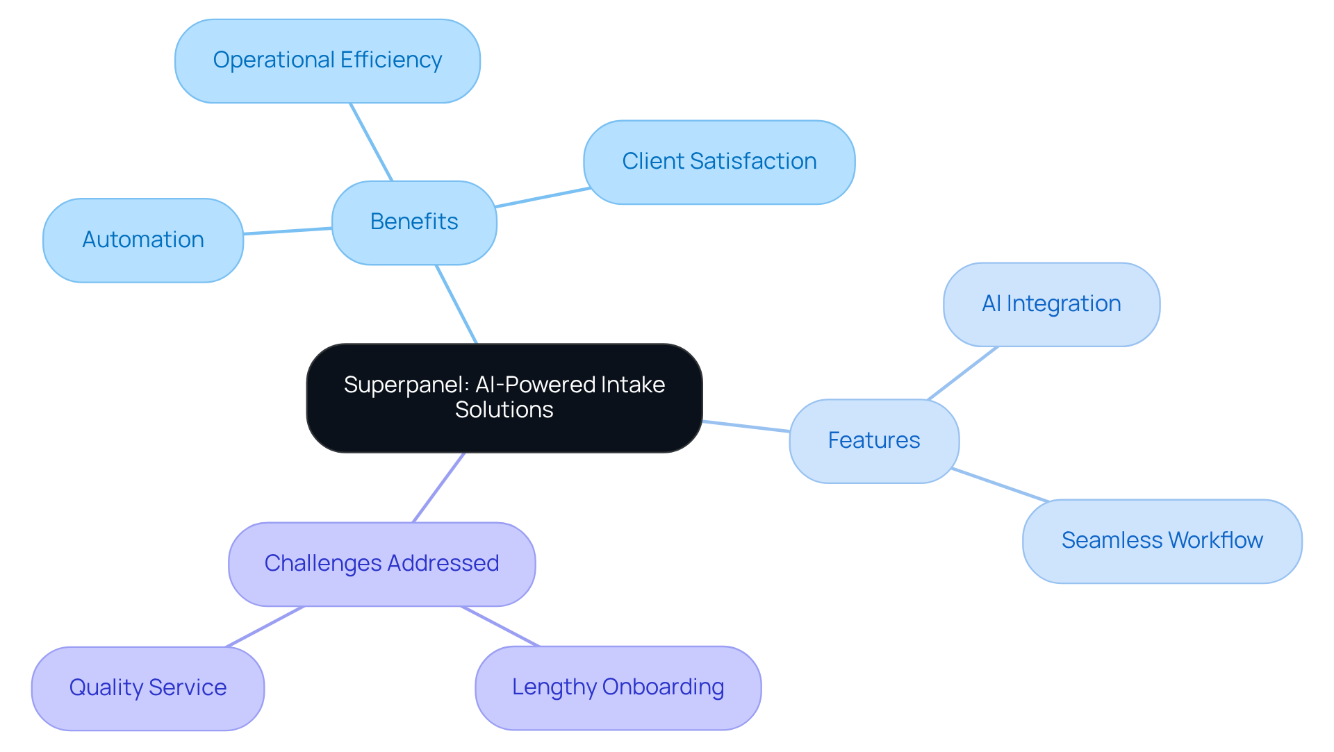The center represents Superpanel, and the branches show its benefits, features, and the challenges it helps solve. Each color-coded branch helps you quickly identify different aspects of the platform.