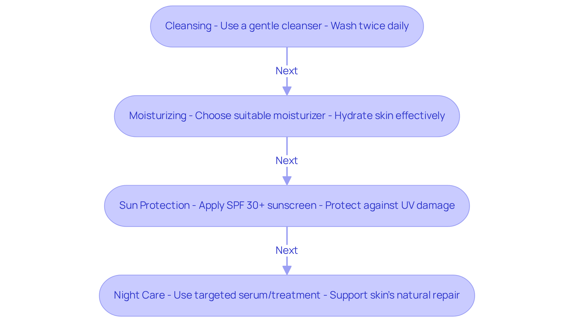 Each box represents a step in your daily skin care routine. Follow the arrows to see the recommended order of practices for healthy skin. Each box represents a step in your daily skin care routine. Follow the arrows to see the recommended order of practices for healthy skin.
