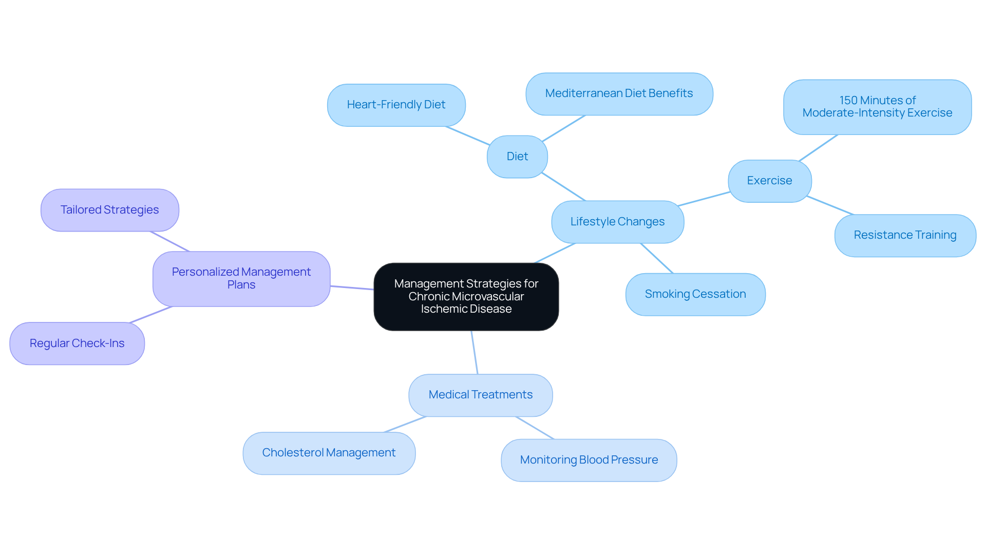 The central node represents the overall goal of managing chronic microvascular ischemic disease. Each branch shows different strategies you can adopt, with sub-branches detailing specific actions to take. This visual helps you see how various aspects of health management connect. The central node represents the overall goal of managing chronic microvascular ischemic disease. Each branch shows different strategies you can adopt, with sub-branches detailing specific actions to take. This visual helps you see how various aspects of health management connect.