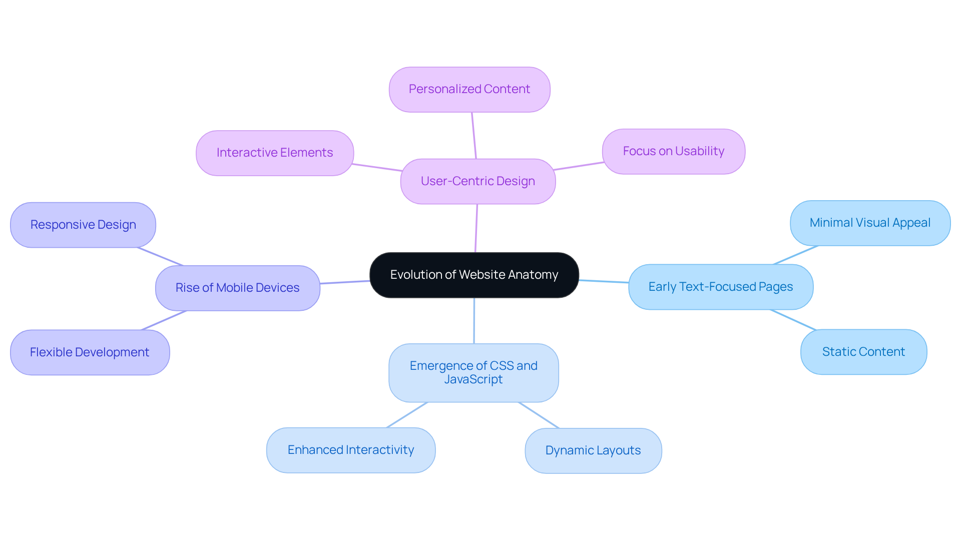 This mindmap shows how website design has changed over time. Each branch represents a key stage in the evolution, with sub-branches explaining important features or challenges. Follow the branches to understand how technology and user expectations have shaped modern web design.