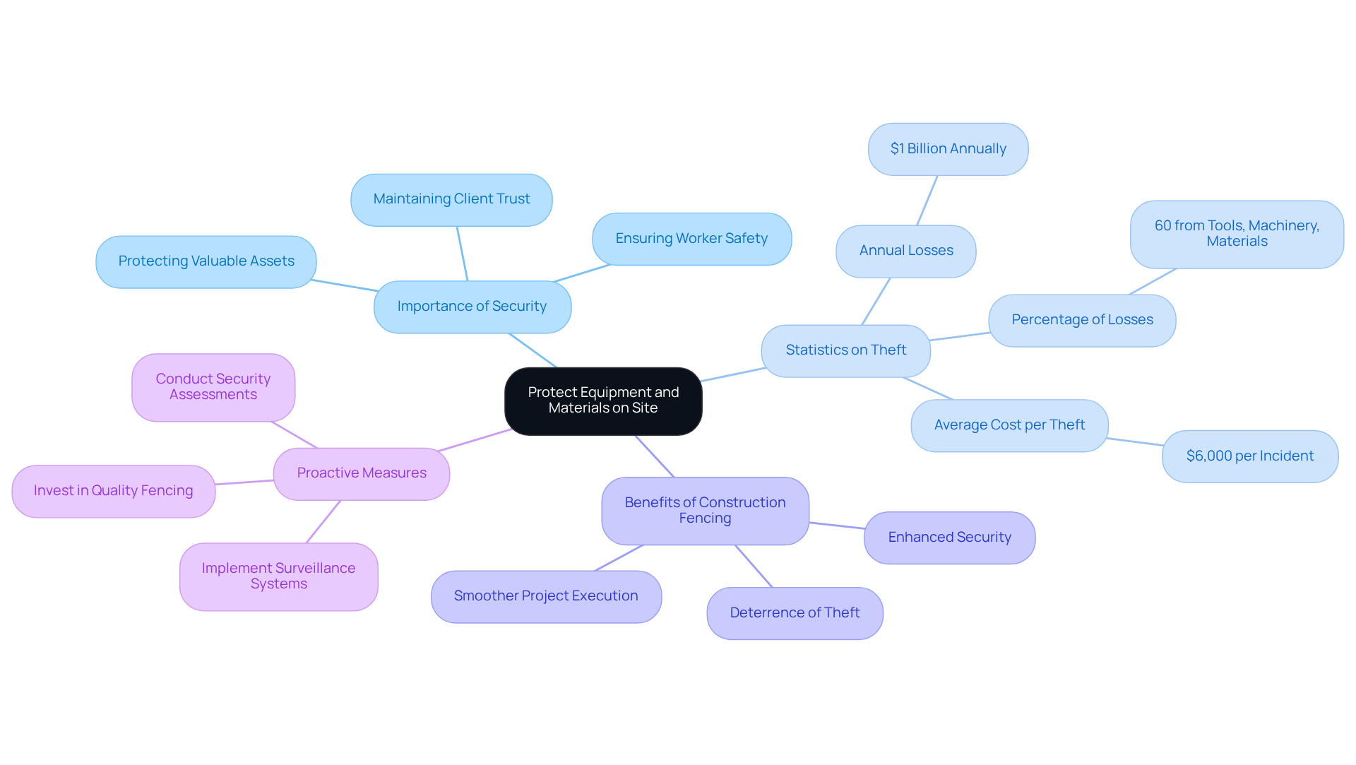 The central idea is about protecting assets on construction sites. Each branch explores different aspects: statistics show the scale of theft, benefits highlight why fencing is essential, and proactive measures suggest actions to take.