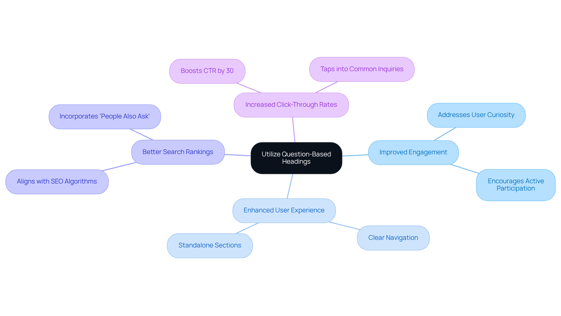 The center shows the main strategy, and the branches illustrate the various benefits. Each branch connects to specific insights, helping you see how question-based headings can improve engagement and visibility.